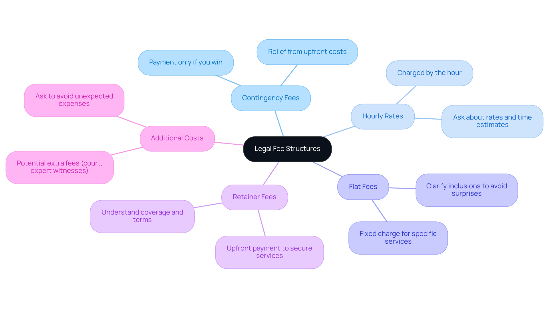 This mindmap helps you visualize the different ways lawyers charge for their services. Start at the center with 'Legal Fee Structures' and follow the branches to learn about each type of fee, making it easier to understand your options.