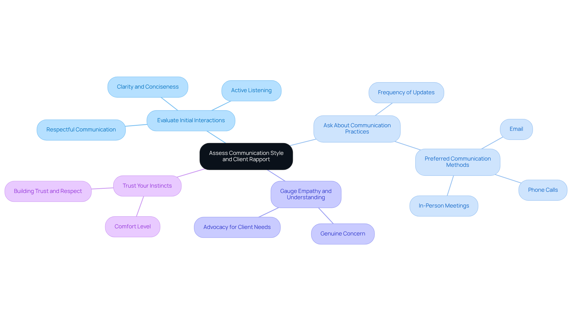 Start at the center with the main topic, then follow the branches to explore different aspects of evaluating your lawyer's communication style and how well you connect with them. Each branch represents a key area to consider, helping you make an informed choice. Start at the center with the main topic, then follow the branches to explore different aspects of evaluating your lawyer's communication style and how well you connect with them. Each branch represents a key area to consider, helping you make an informed choice.