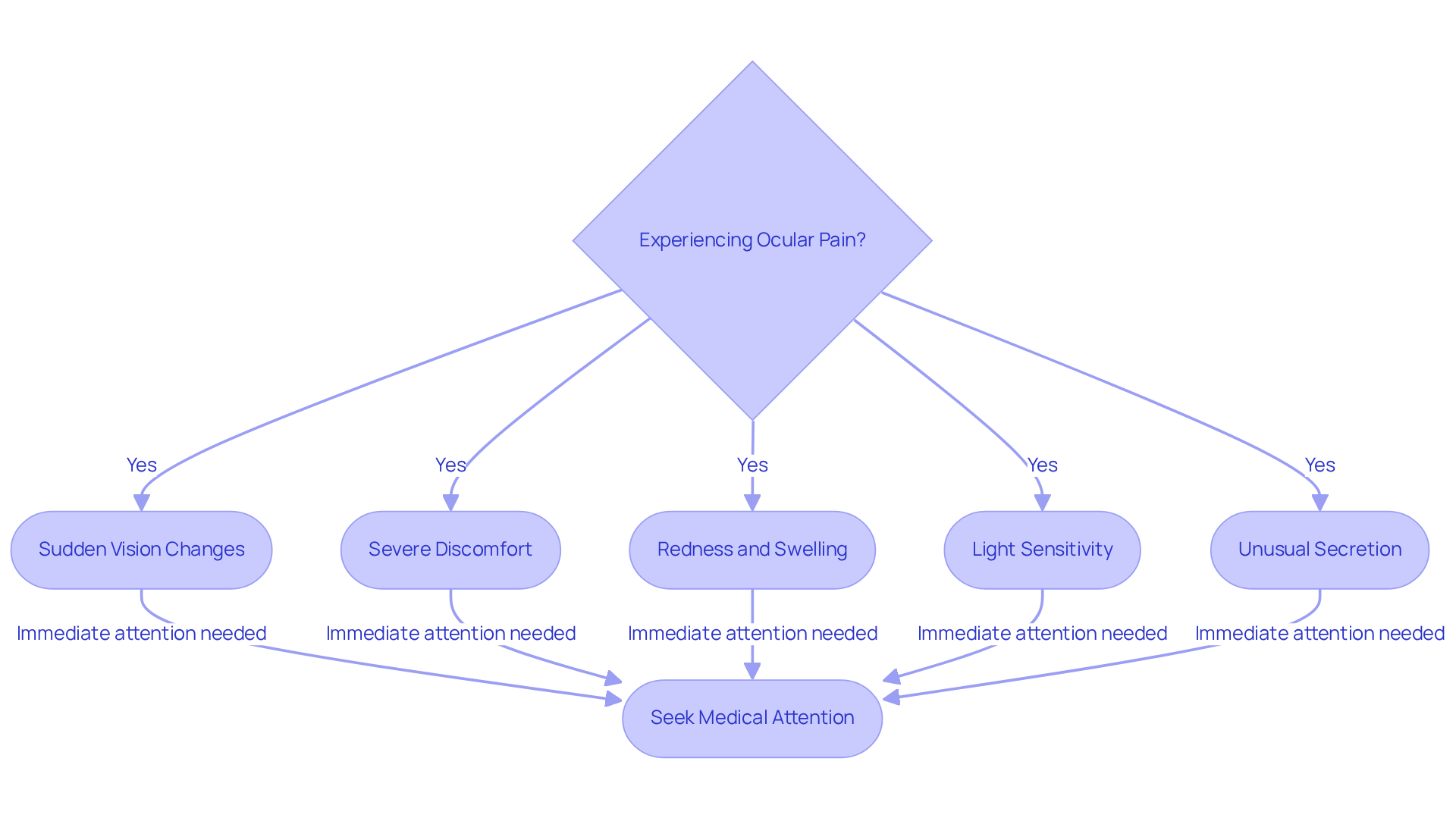 This flowchart helps you identify when to seek medical help for eye pain. Start at the top and follow the branches based on your symptoms. If you experience any of the listed symptoms, it's important to reach out to a healthcare professional. This flowchart helps you identify when to seek medical help for eye pain. Start at the top and follow the branches based on your symptoms. If you experience any of the listed symptoms, it's important to reach out to a healthcare professional.