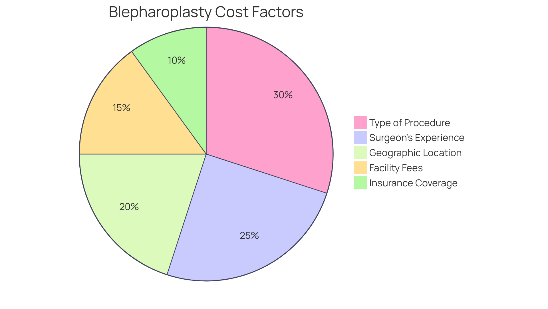 Each slice of the pie chart shows a different factor that affects the cost of blepharoplasty. The size of each slice indicates how much that factor contributes to the overall price. For example, if 'Type of Procedure' is a large slice, it means that this factor has a significant impact on the cost. Each slice of the pie chart shows a different factor that affects the cost of blepharoplasty. The size of each slice indicates how much that factor contributes to the overall price. For example, if 'Type of Procedure' is a large slice, it means that this factor has a significant impact on the cost.
