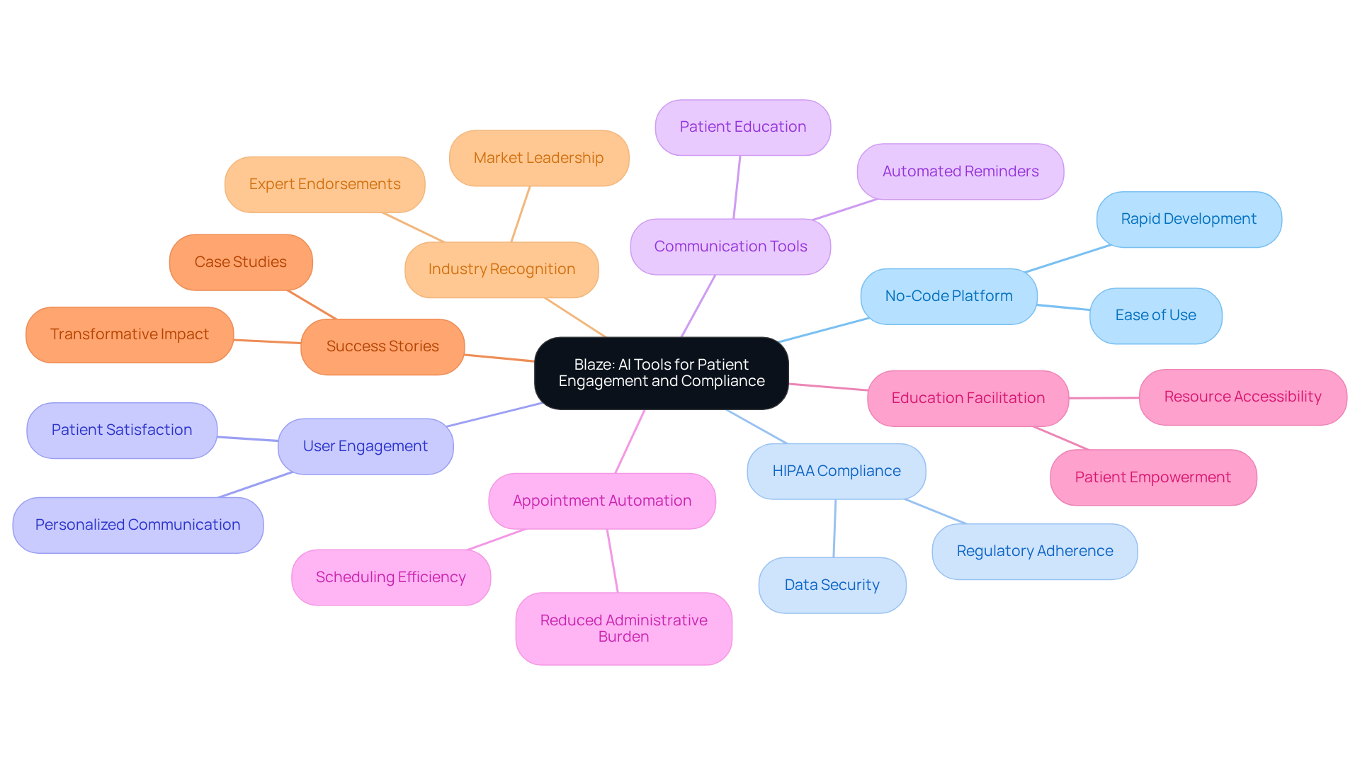 The central node represents Blaze's platform, while the branches illustrate its features and benefits. Each branch highlights a specific aspect, showing how they contribute to improving patient engagement and compliance.