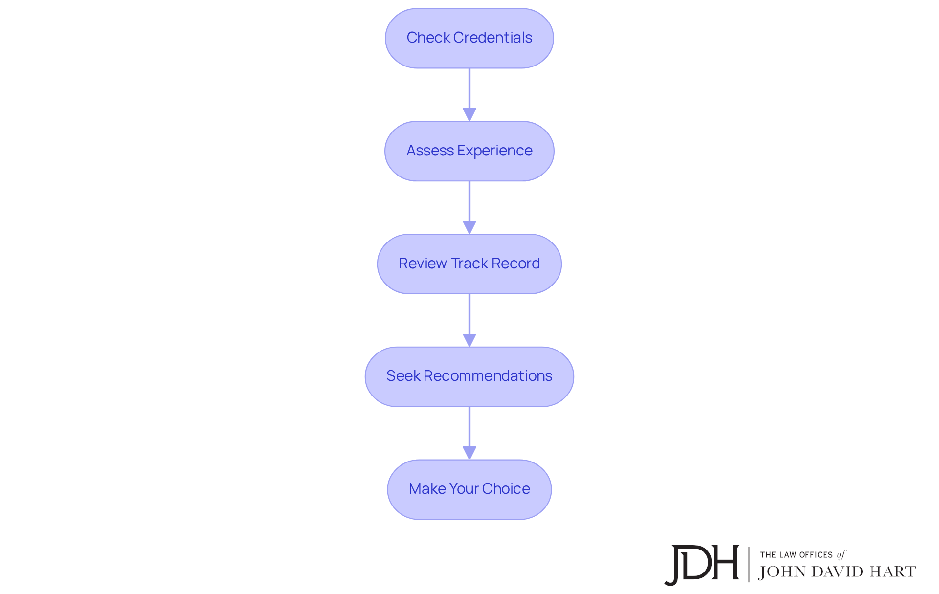 Follow the arrows from one step to the next to see how to choose the right lawyer. Each box represents a crucial step in the process, helping you make an informed decision during a difficult time. Follow the arrows from one step to the next to see how to choose the right lawyer. Each box represents a crucial step in the process, helping you make an informed decision during a difficult time.