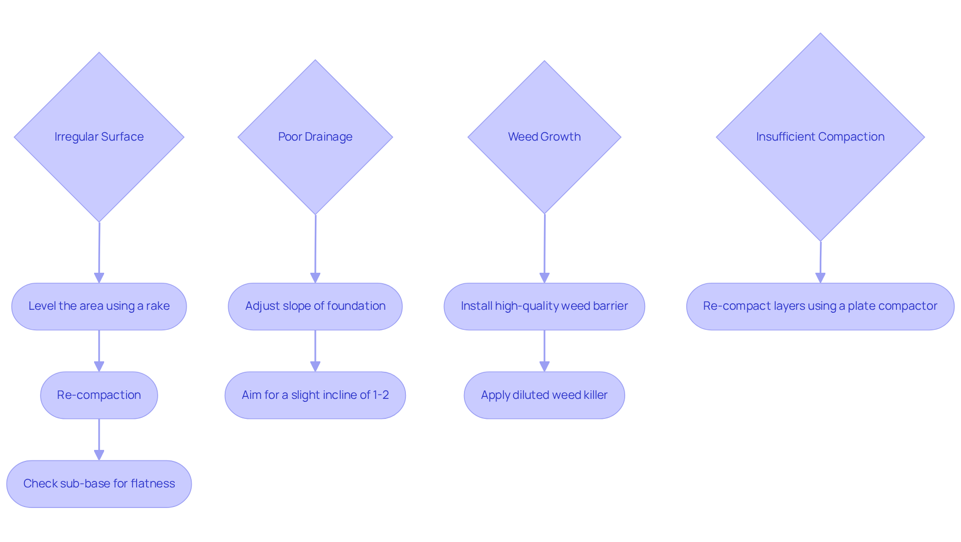 Each box represents a common problem you might face during base preparation. Follow the arrows to see the recommended solutions for each issue, helping you ensure a successful artificial grass installation.