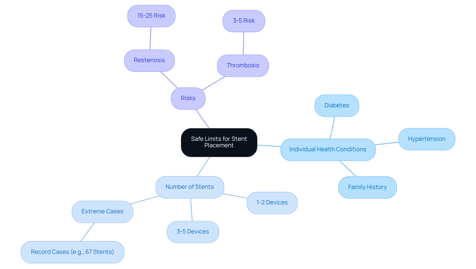The central node represents the main topic, while branches show the various factors that influence stent placement decisions. Each sub-branch provides more detail about specific conditions, risks, and the number of devices, helping you understand the complexity of the decision-making process.