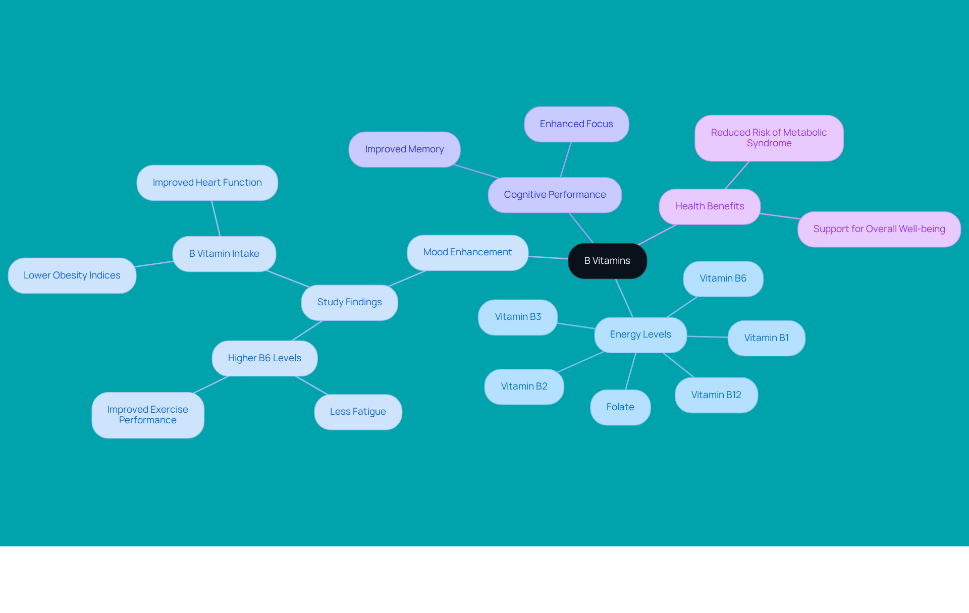 This mindmap shows how B vitamins contribute to energy, mood, and overall health. Each branch highlights specific benefits and related vitamins, helping you understand how these nutrients can enhance your well-being.
