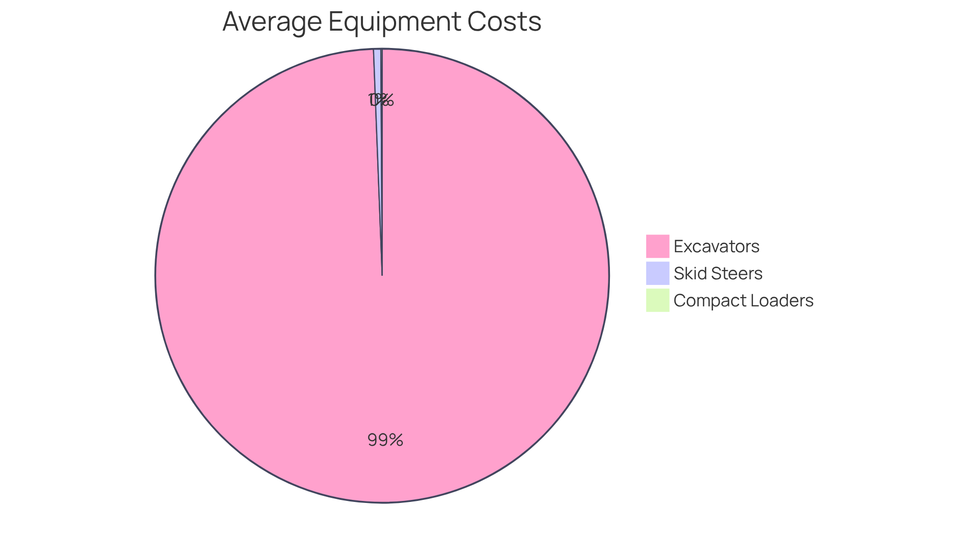 Each segment of the pie shows the average costs associated with renting or owning different types of equipment. The larger the segment, the higher the cost associated with that equipment type.