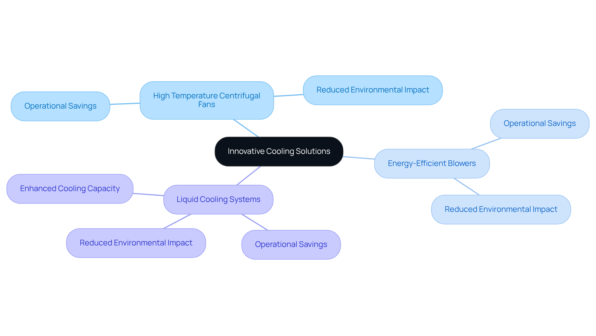 The central node represents the main theme of cooling solutions, while the branches show specific technologies and their advantages. Follow the branches to understand how each technology contributes to efficiency and performance. The central node represents the main theme of cooling solutions, while the branches show specific technologies and their advantages. Follow the branches to understand how each technology contributes to efficiency and performance.