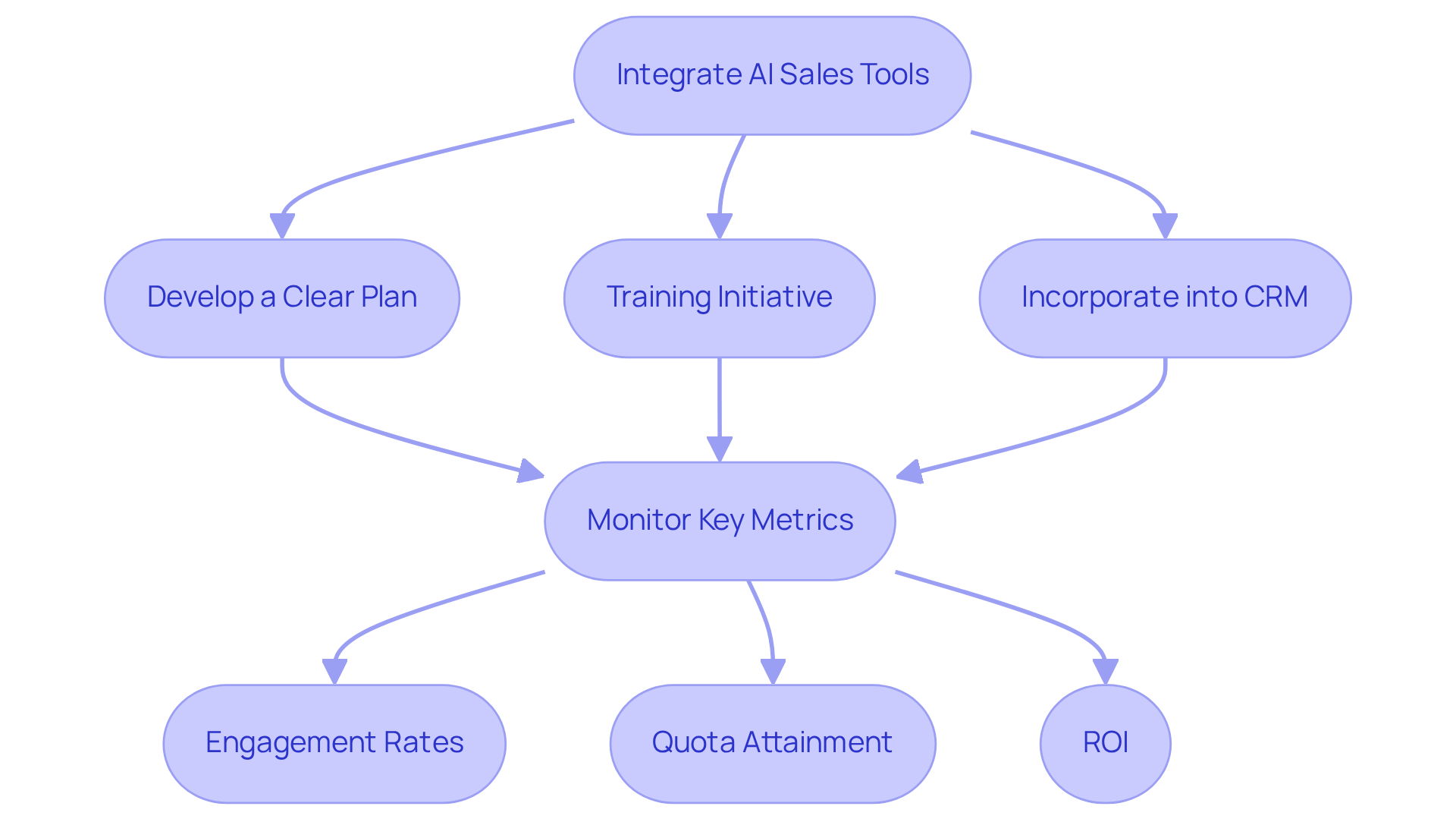 This flowchart outlines the steps for integrating AI sales tools into your strategy. Start with planning and training, then move to implementation and monitoring key metrics to ensure success.
