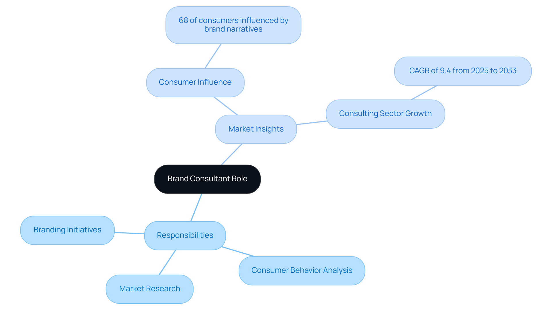 The central node represents the brand consultant, while branches show their key responsibilities and market insights. Explore the branches to learn more about each aspect of the role. The central node represents the brand consultant, while branches show their key responsibilities and market insights. Explore the branches to learn more about each aspect of the role.