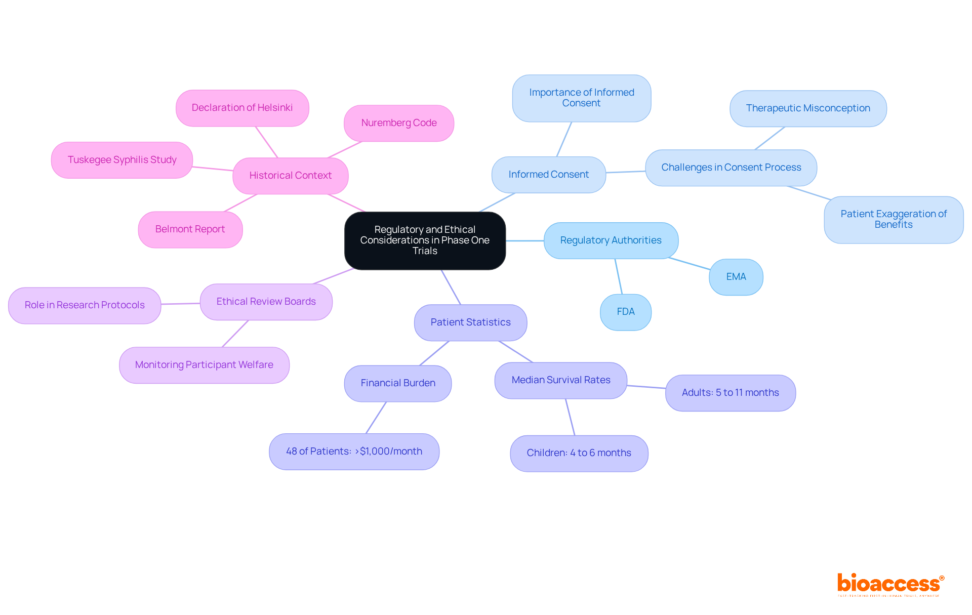 The central node represents the main topic, while branches illustrate key themes and their sub-points. Each color-coded branch helps you navigate through the complex landscape of regulations and ethics in clinical trials.