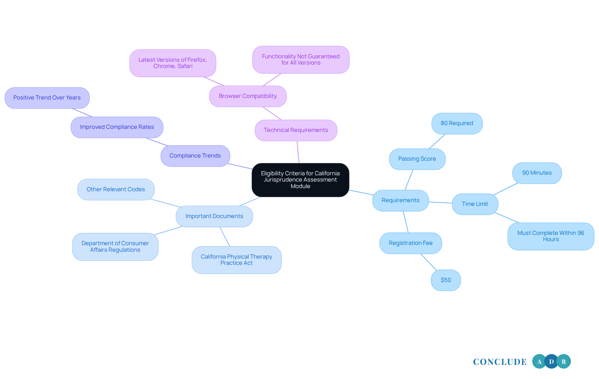 The center of the map represents the main topic, while the branches illustrate the various requirements and considerations for taking the cal jam. Each branch highlights essential information that applicants should know to ensure a smooth licensure process.