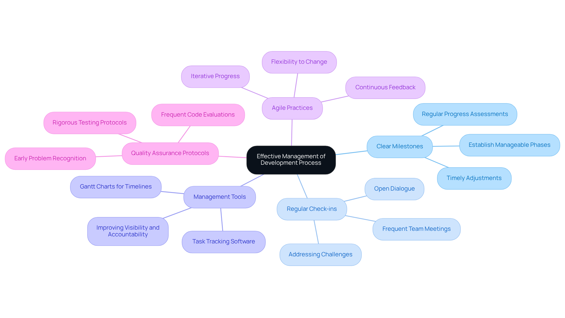 This mindmap starts with the main idea of managing the development process effectively. Each branch represents a key practice, and the sub-branches provide details on how to implement these practices. Follow the branches to see how each strategy contributes to achieving successful outcomes. This mindmap starts with the main idea of managing the development process effectively. Each branch represents a key practice, and the sub-branches provide details on how to implement these practices. Follow the branches to see how each strategy contributes to achieving successful outcomes.