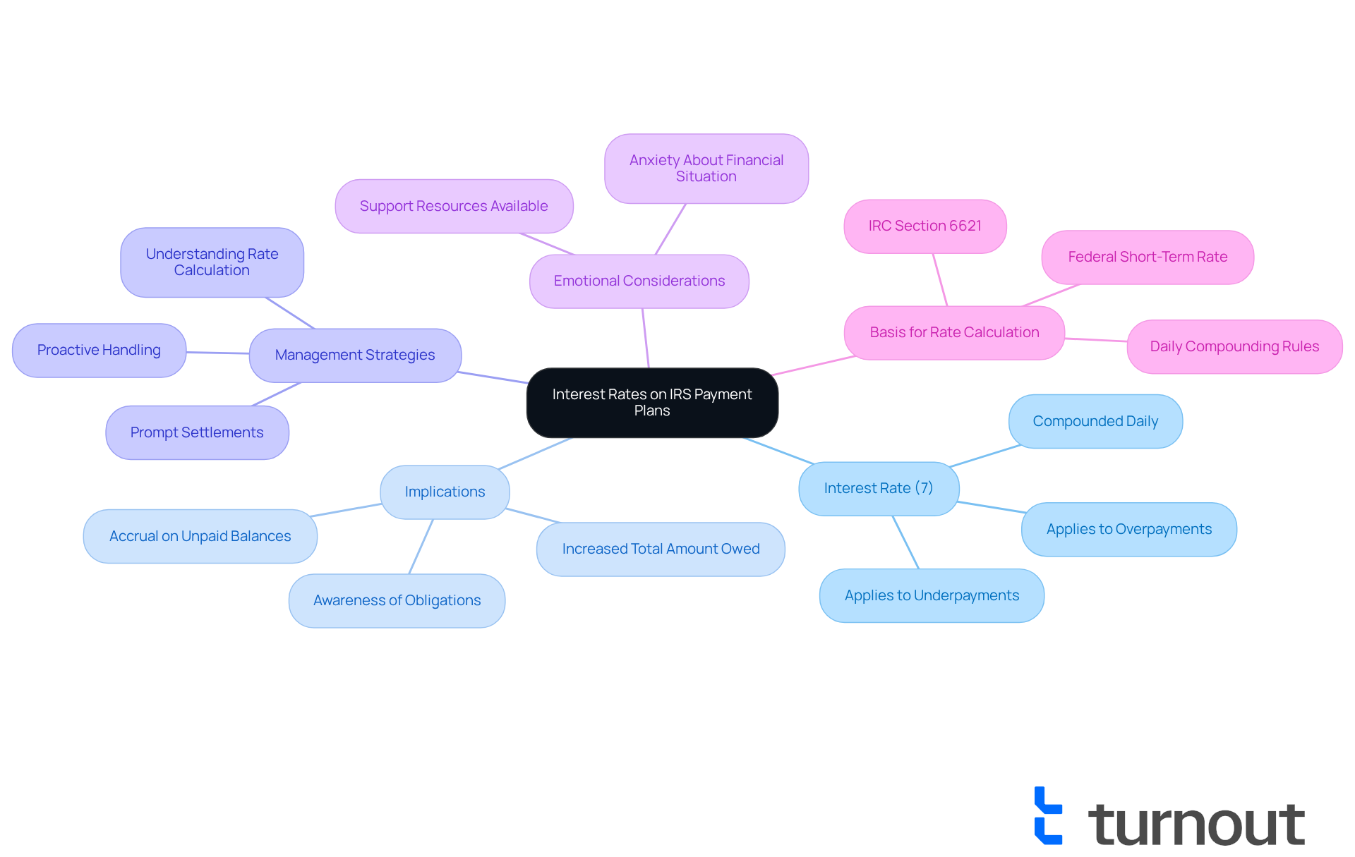 The central node represents the main topic, while branches show related aspects like implications and strategies. Each color-coded branch helps you navigate through the complexities of managing IRS interest rates.