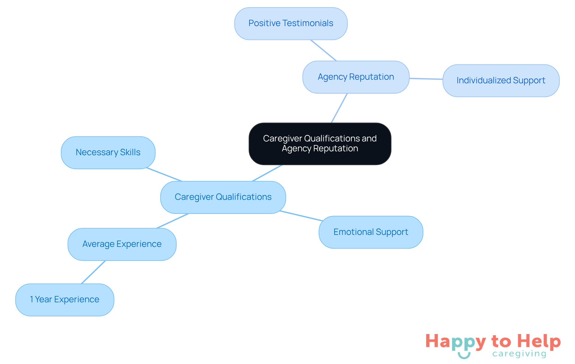 The central idea represents the overall theme, while the branches show specific aspects of caregiver qualifications and agency reputation. Each sub-branch provides more detail, helping families understand what to look for in a caregiving provider.