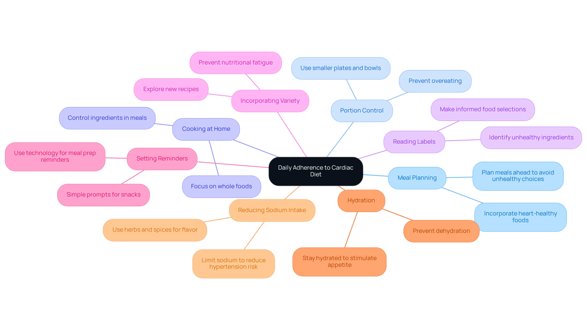 This mindmap shows various strategies to help you stick to a cardiac diet. Start at the center with the main goal, then follow the branches to see each strategy and its tips. Each color represents a different strategy, making it easy to navigate and understand how they all contribute to better heart health.