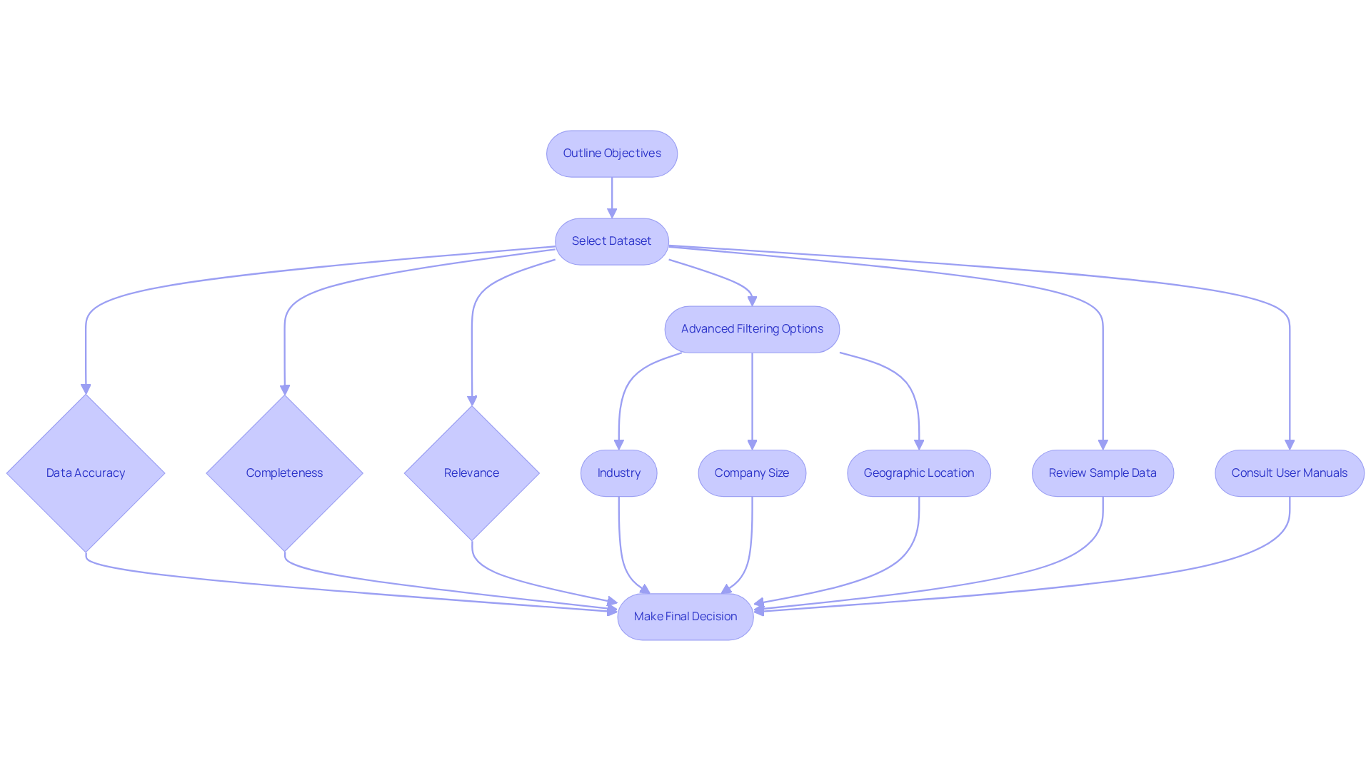 Follow the arrows to see each step in the dataset selection process. Each box represents a key action or consideration, guiding you through the important factors to evaluate before making your choice.