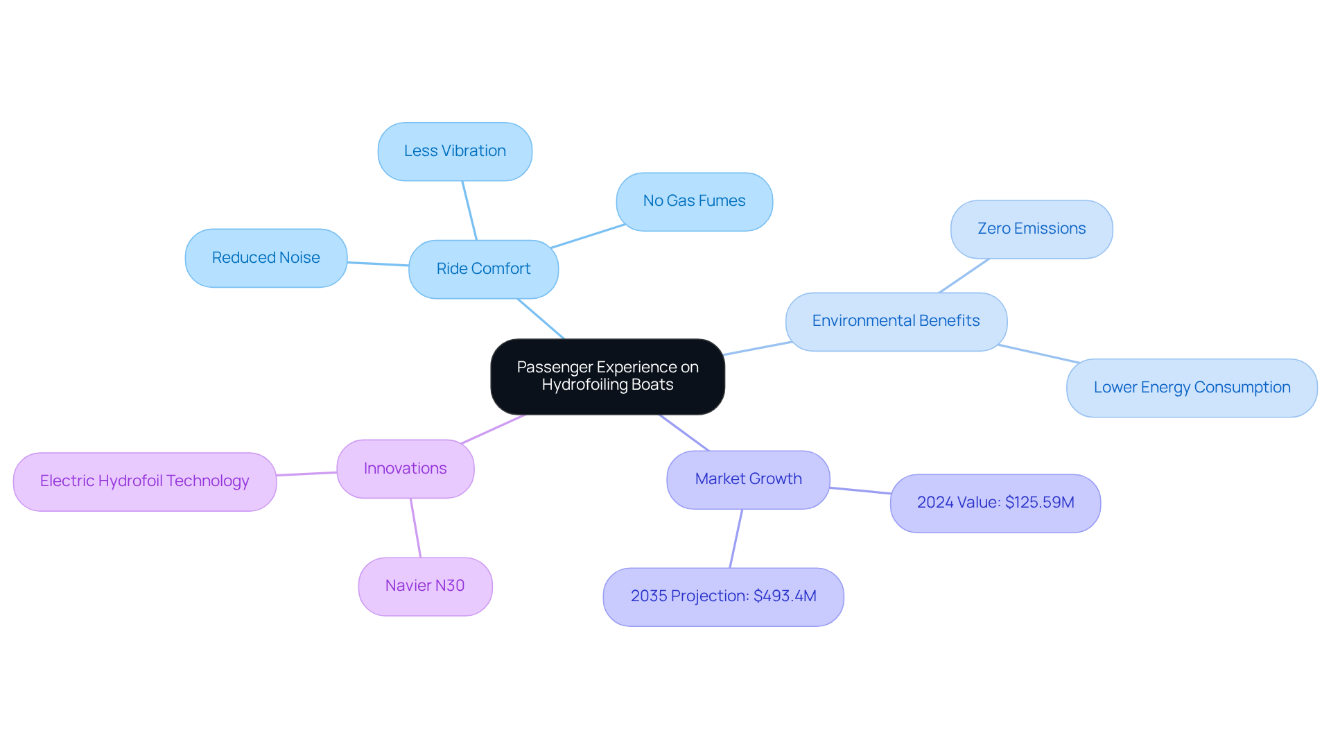 The central node represents the overall theme of passenger experience, while the branches show the key factors such as comfort and environmental benefits. Each sub-branch provides specific details that contribute to understanding how hydrofoiling boats are changing the travel experience. The central node represents the overall theme of passenger experience, while the branches show the key factors such as comfort and environmental benefits. Each sub-branch provides specific details that contribute to understanding how hydrofoiling boats are changing the travel experience.