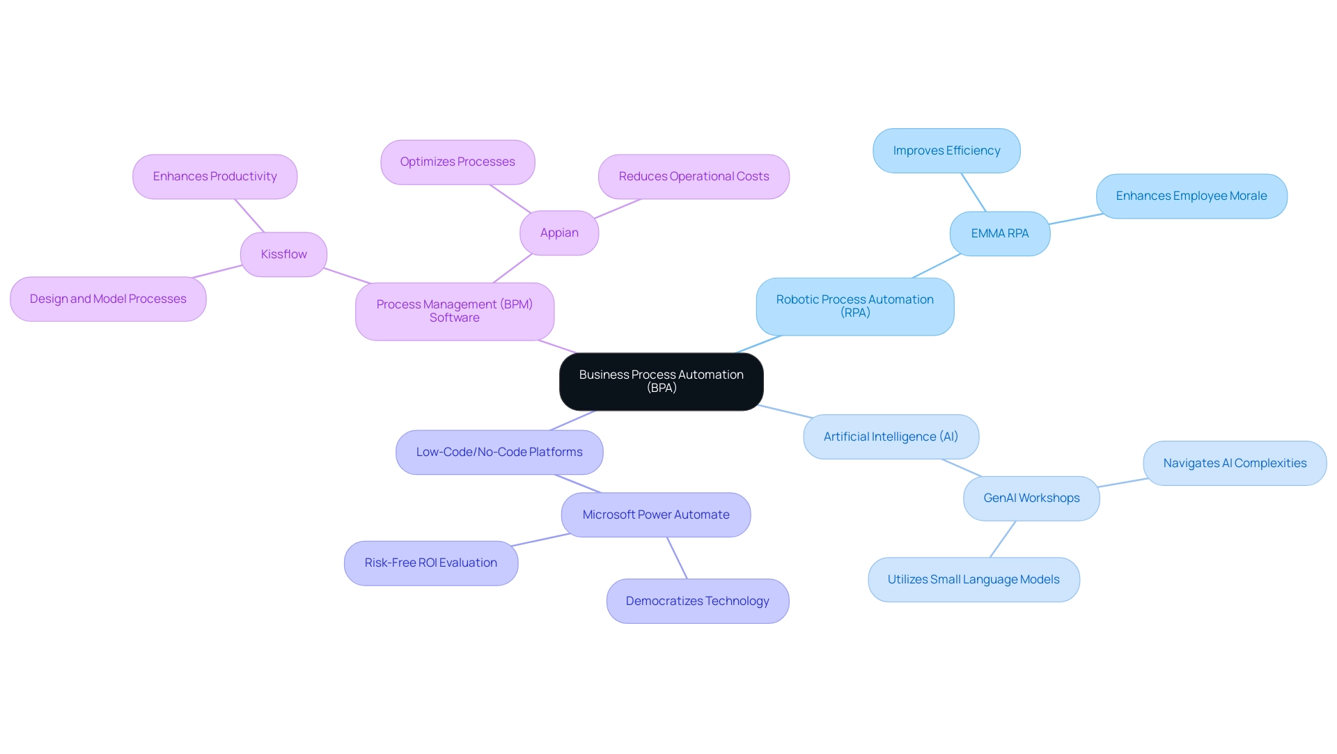 The central node represents Business Process Automation, with branches for each main category of tools and technologies. Each color corresponds to a specific category, with sub-branches detailing tools and their benefits.