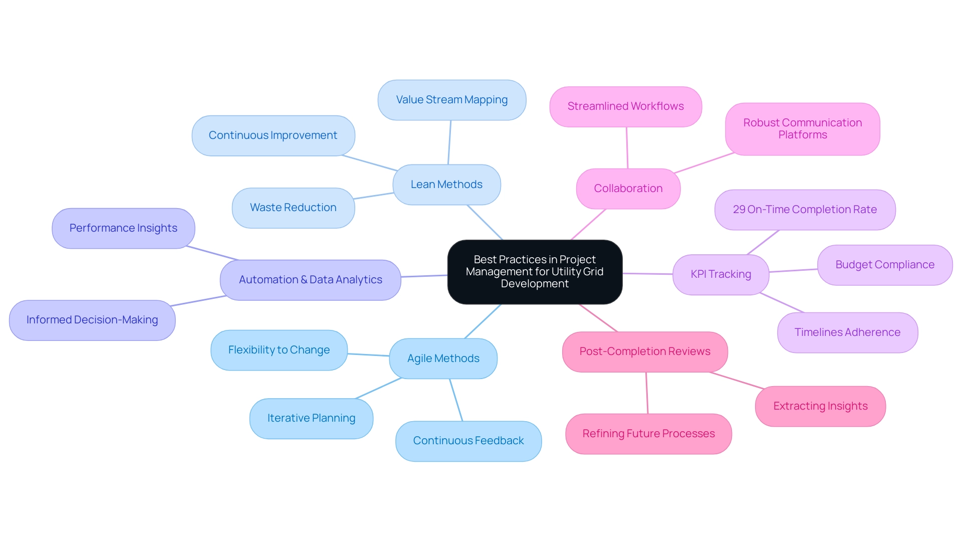 The central node represents the main focus, with branches showing various best practices and their associated strategies.