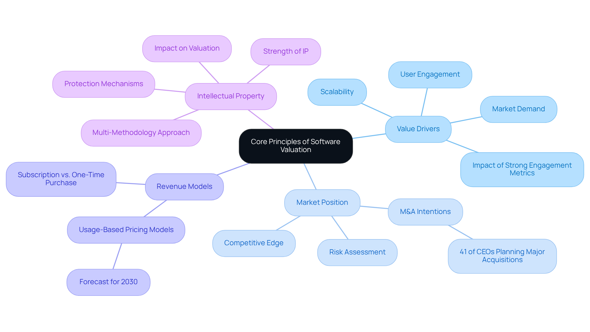 This mindmap starts with the main topic in the center and branches out to show the key principles of software valuation. Each branch represents a principle, and the sub-branches provide more details or examples. Follow the branches to understand how each principle contributes to the overall valuation of software companies.