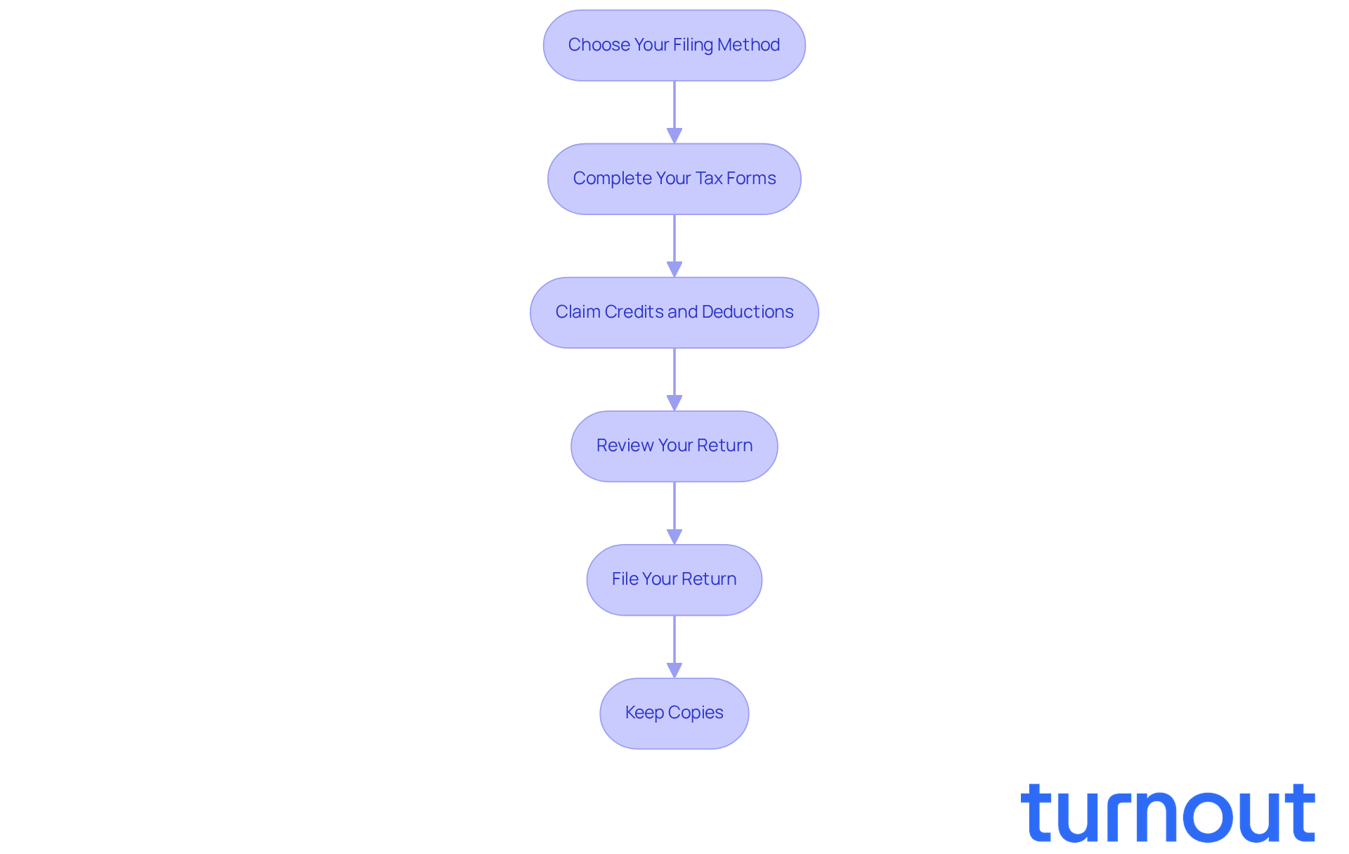 Each box represents a step in the tax filing journey. Follow the arrows to see how to move from one step to the next, ensuring you complete your taxes smoothly. Each box represents a step in the tax filing journey. Follow the arrows to see how to move from one step to the next, ensuring you complete your taxes smoothly.