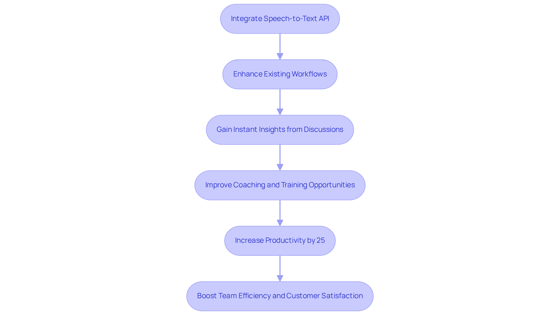Each box represents a step in the integration process. Follow the arrows to see how each step leads to the next, ultimately enhancing team efficiency and customer satisfaction.