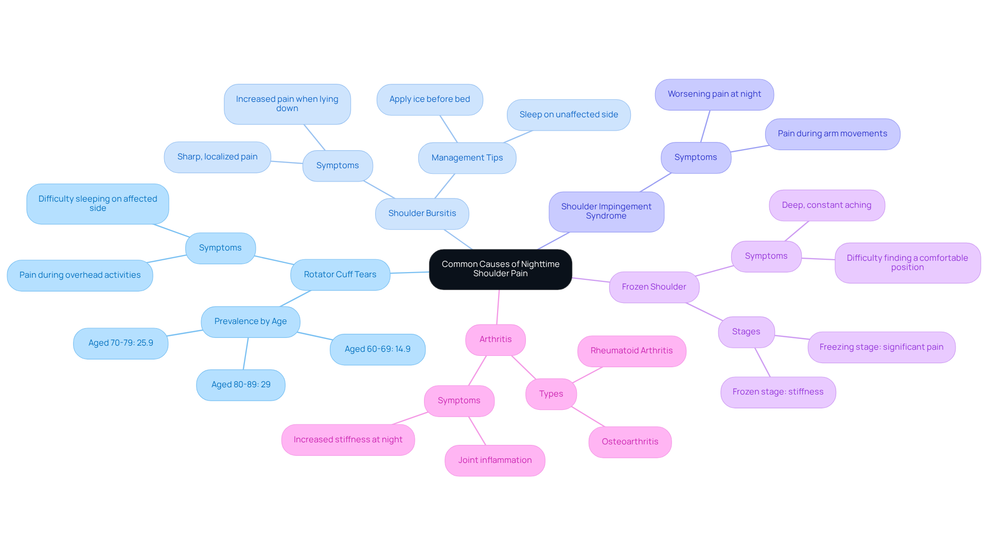 This mindmap starts with the main topic in the center and branches out to show different causes of shoulder pain at night. Each branch represents a specific condition, and the sub-branches provide more details about symptoms and statistics. Follow the branches to understand how each condition contributes to nighttime discomfort. This mindmap starts with the main topic in the center and branches out to show different causes of shoulder pain at night. Each branch represents a specific condition, and the sub-branches provide more details about symptoms and statistics. Follow the branches to understand how each condition contributes to nighttime discomfort.