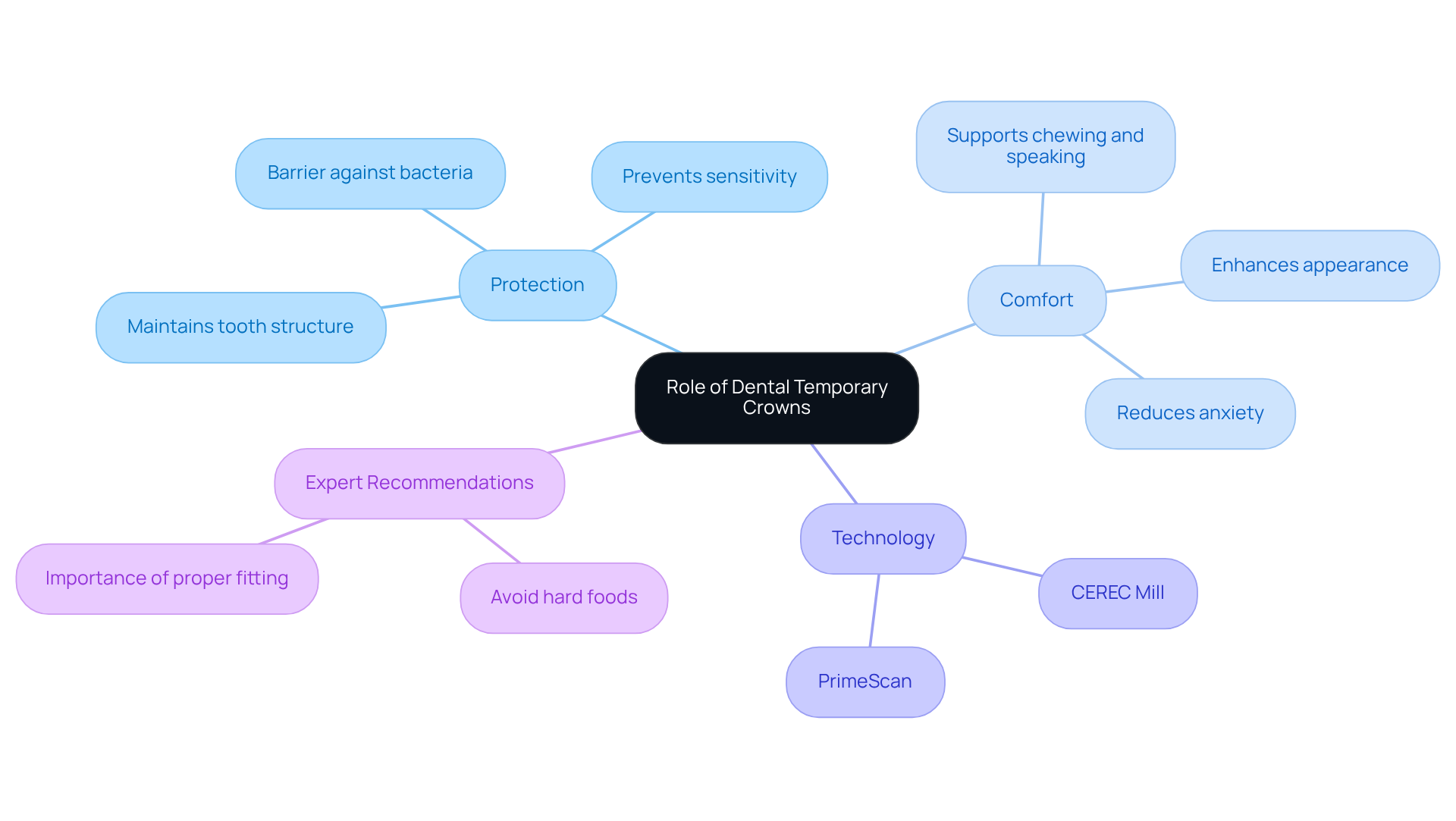 This mindmap illustrates the various roles of dental temporary crowns. Start at the center with the main idea, then follow the branches to explore how they protect your teeth, enhance comfort, utilize advanced technology, and what experts recommend during your dental restoration journey.