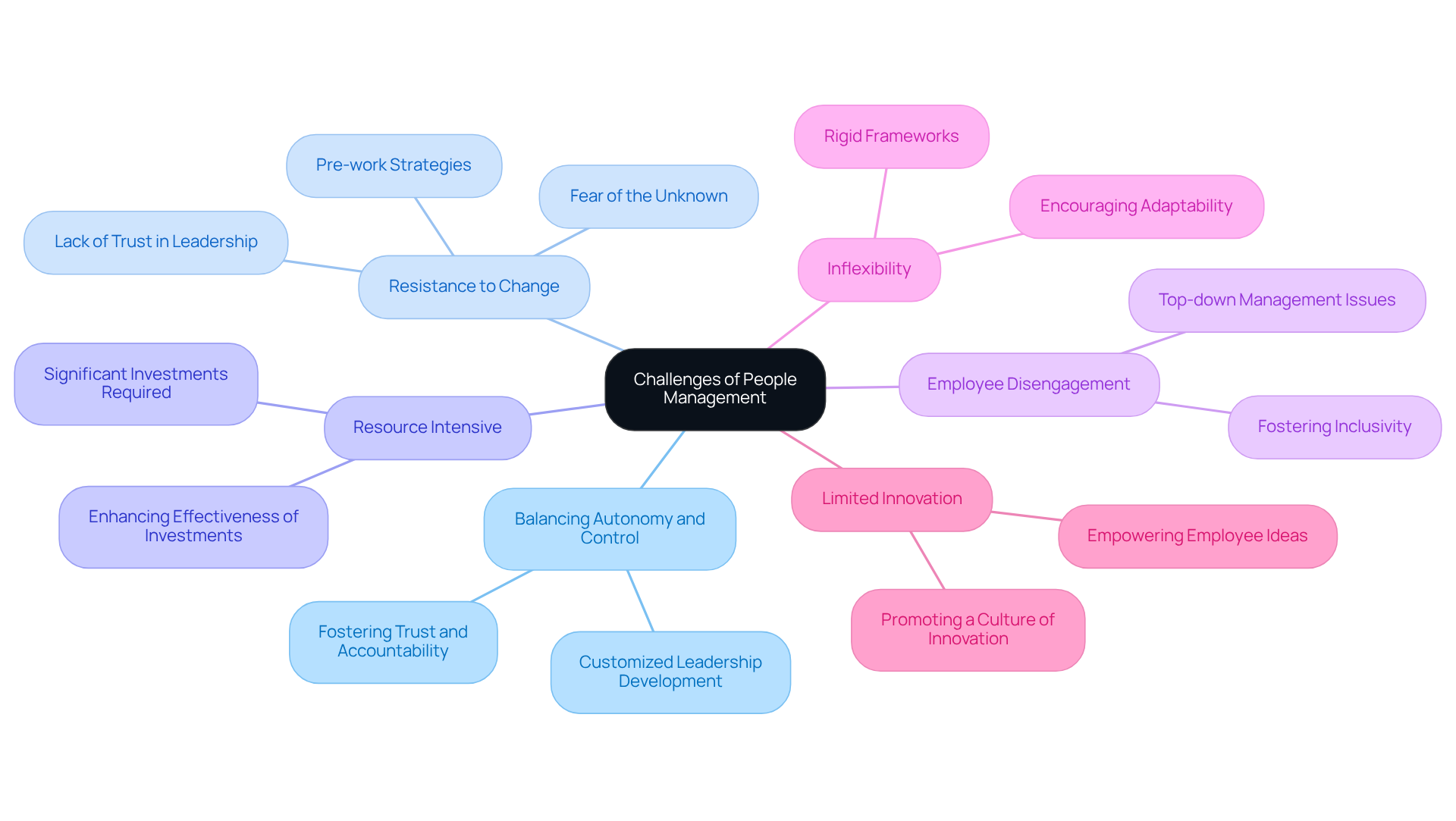 The central node represents the overall theme of management challenges. Each branch highlights a specific challenge, and the sub-branches provide insights or solutions related to that challenge. This layout helps you see how different issues are connected and what strategies can be employed to address them.