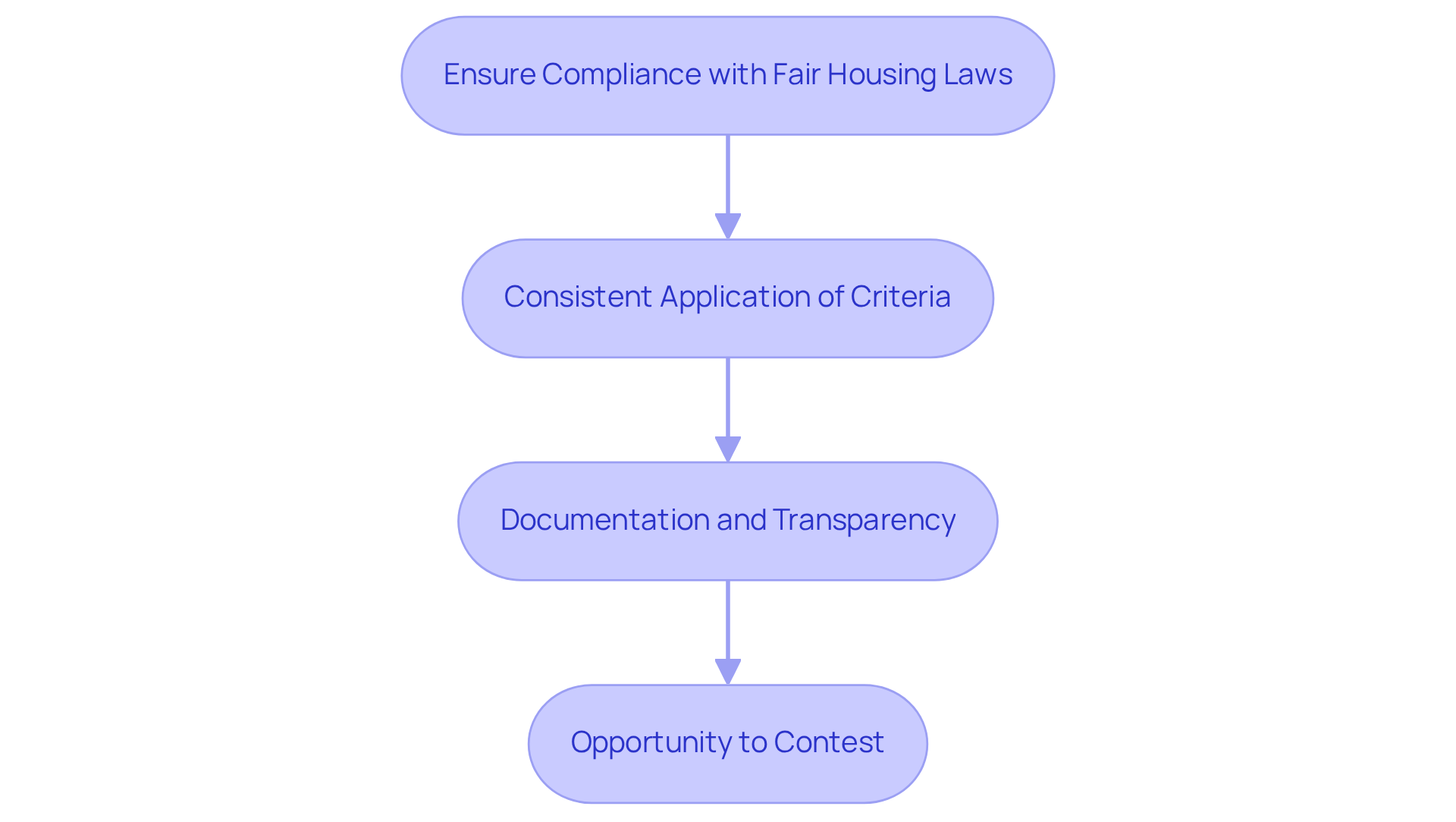 This flowchart outlines the essential steps landlords must take to comply with fair housing laws. Each box represents a key action, and the arrows show the order in which these actions should be taken to ensure a fair and transparent evaluation process for all applicants.