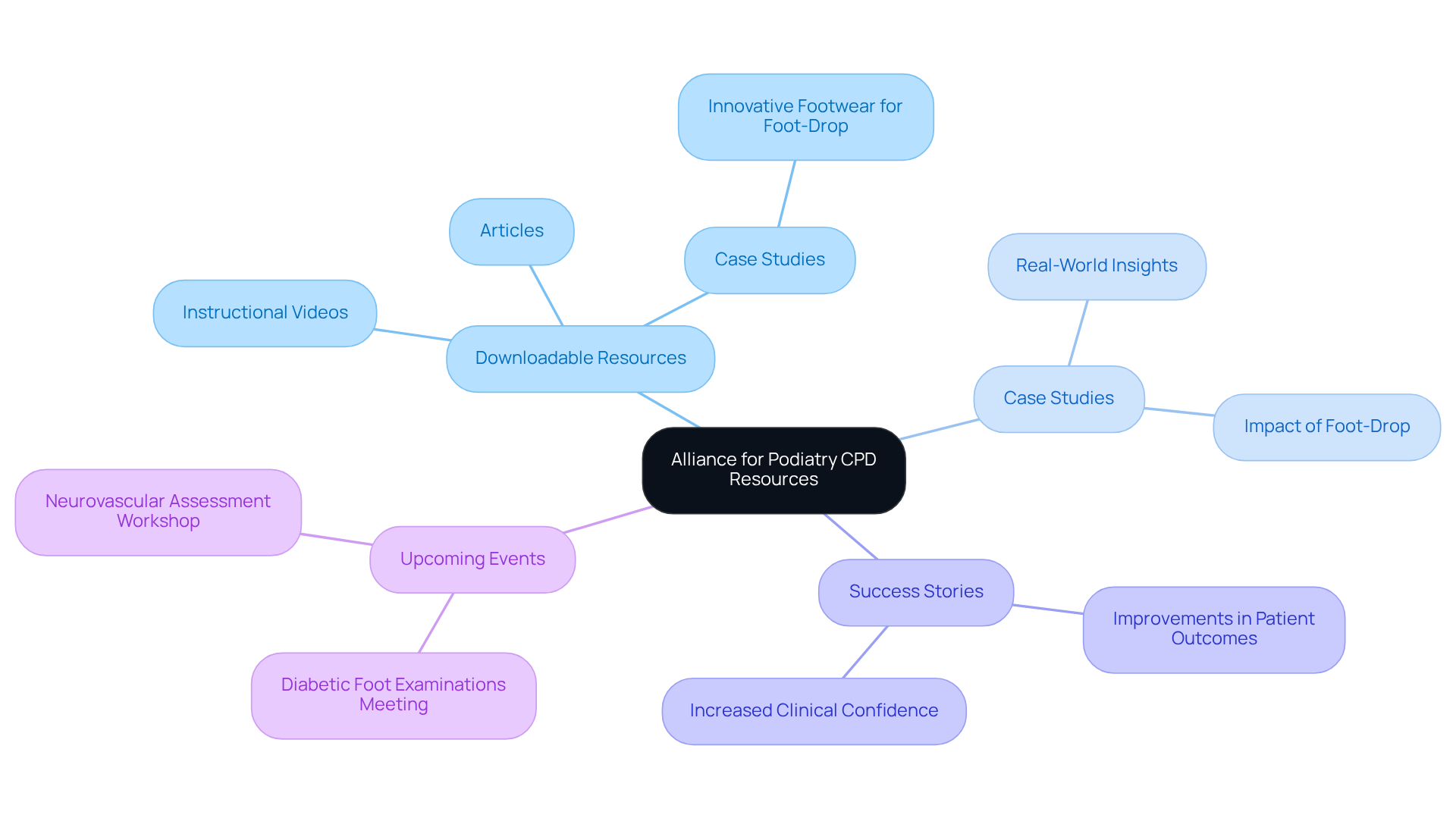 The central node represents the main theme, while branches show different types of resources and events. Each color-coded branch helps you see how everything connects to support podiatry education.