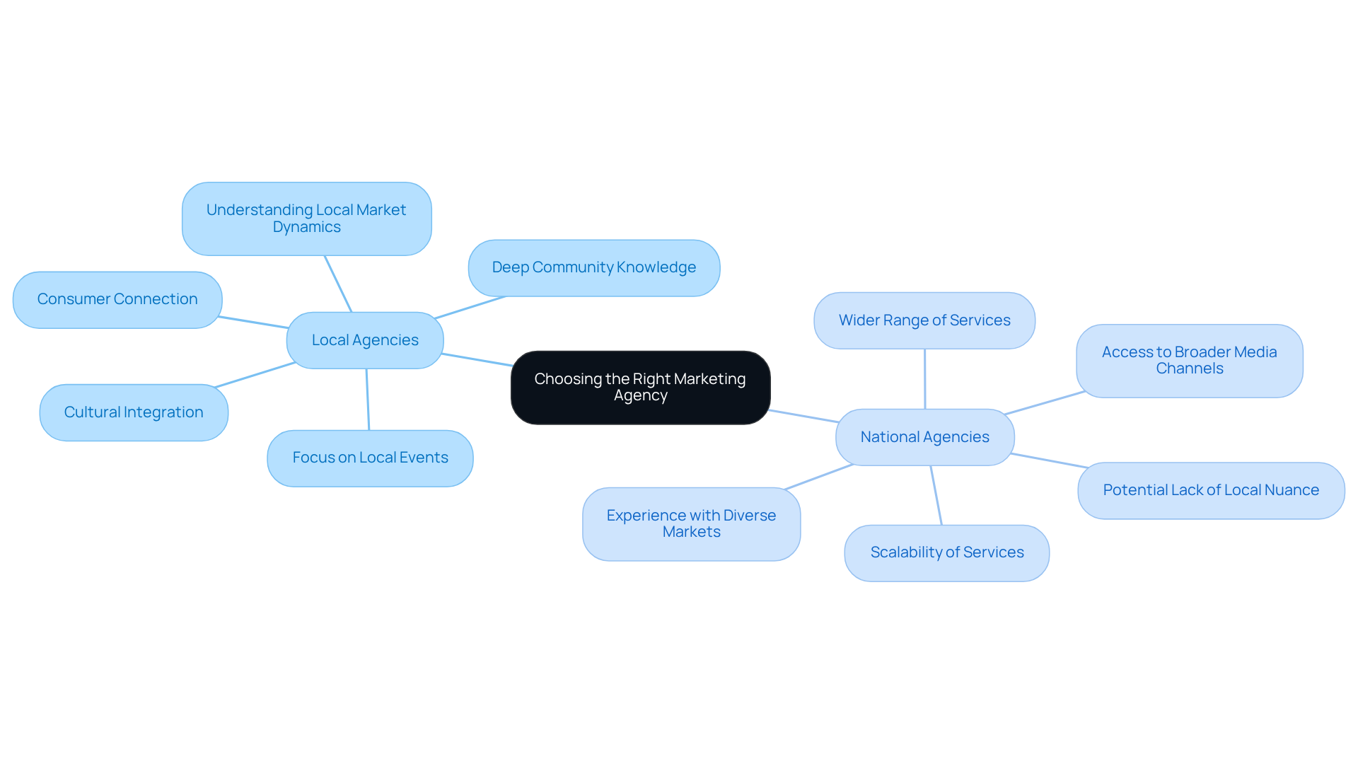 This mindmap helps you visualize the key differences between local and national marketing agencies. Each branch shows the strengths and weaknesses of each type, helping you understand what to consider when choosing the right agency for your brand. This mindmap helps you visualize the key differences between local and national marketing agencies. Each branch shows the strengths and weaknesses of each type, helping you understand what to consider when choosing the right agency for your brand.