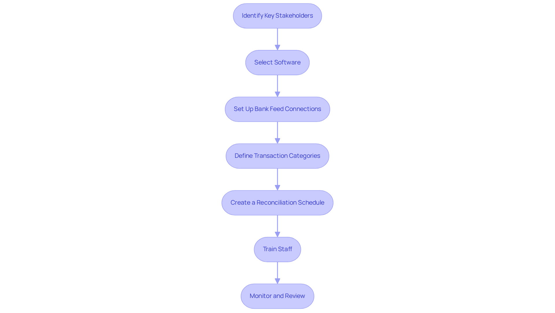 This flowchart outlines the steps to establish a Standard Operating Procedure for managing bank feeds. Follow the arrows from one step to the next to see how to effectively implement the SOP, ensuring each part is completed in order for the best results.