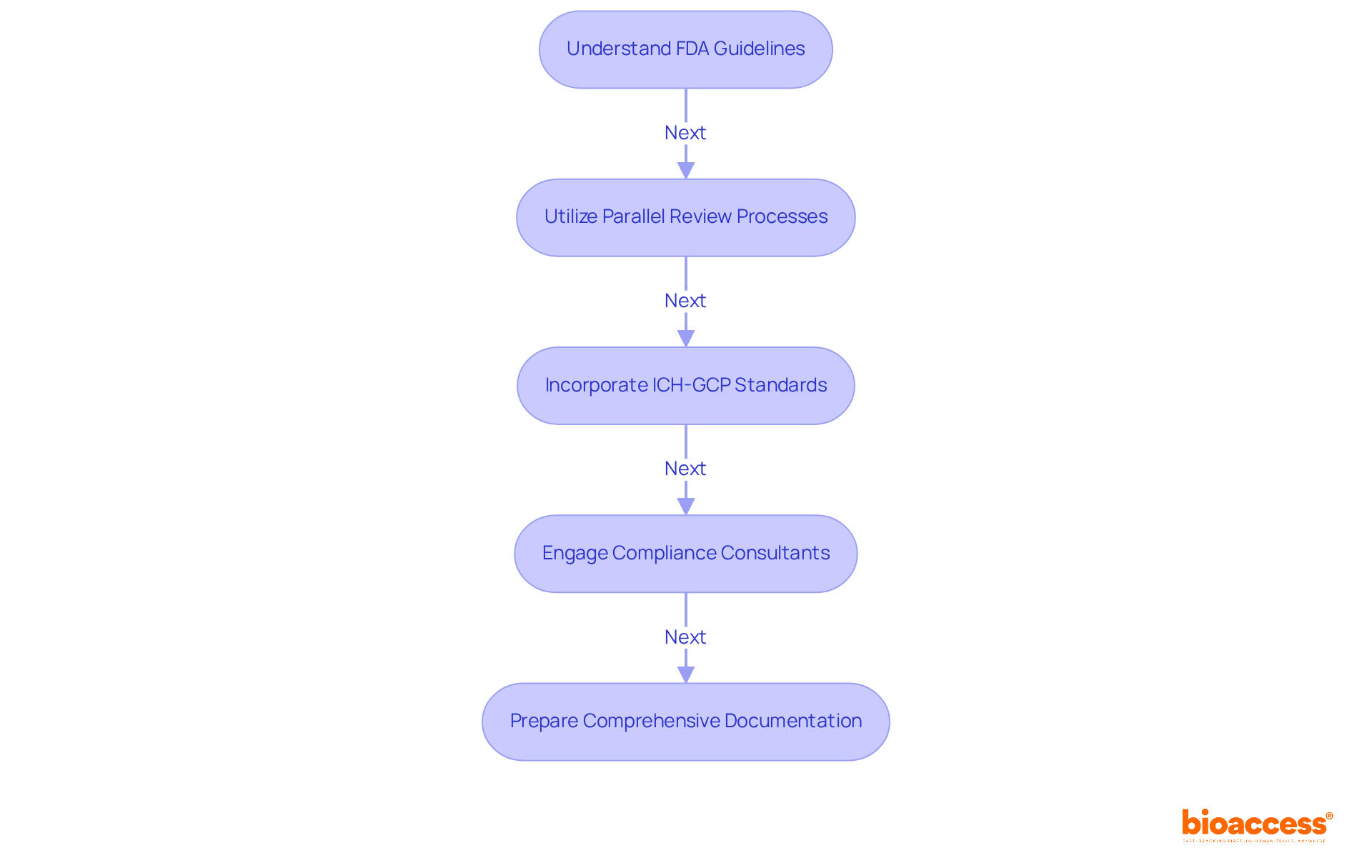 Each box represents a crucial step in aligning with U.S. regulatory standards for clinical trials. Follow the arrows to see how each practice contributes to enhancing trial efficiency and speeding up market access.
