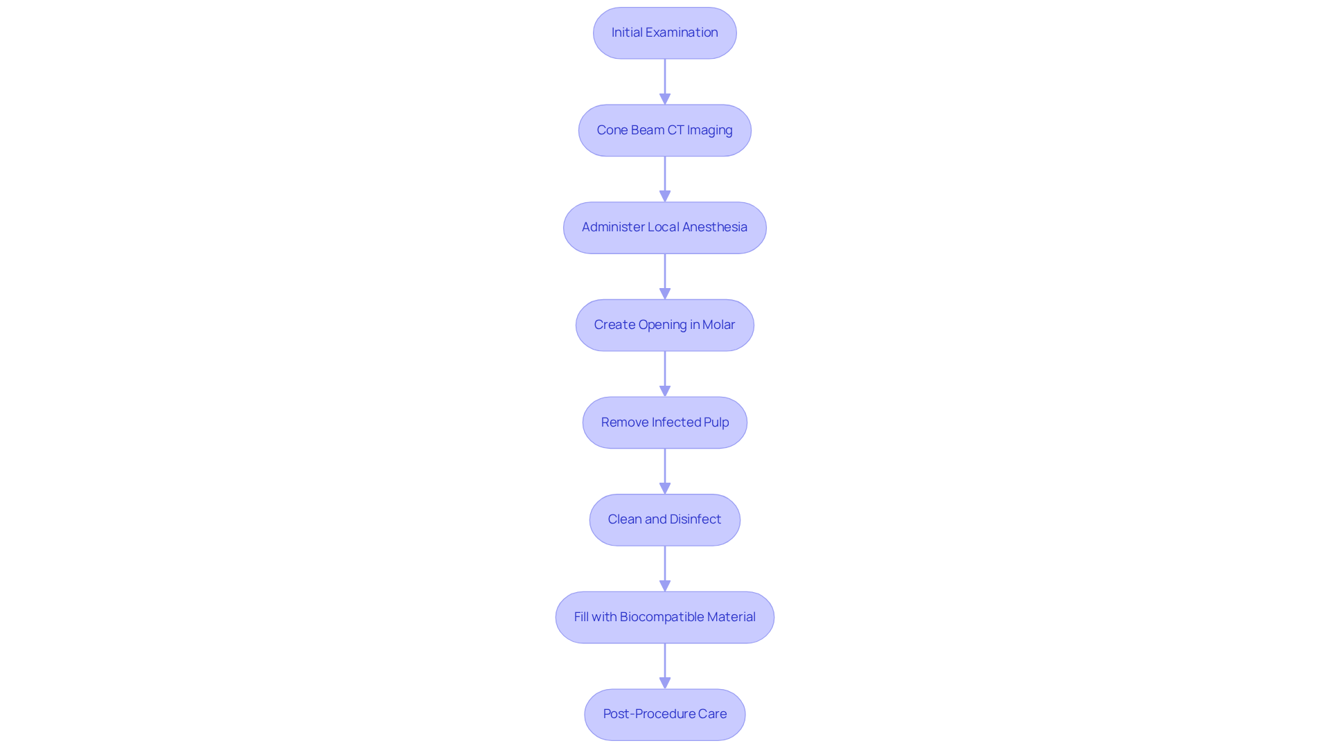 This flowchart guides you through the root canal therapy process. Each box represents a step you will go through, from the initial examination to the care you need after the procedure. Follow the arrows to see how each step connects to the next, helping you understand what to expect during your treatment.