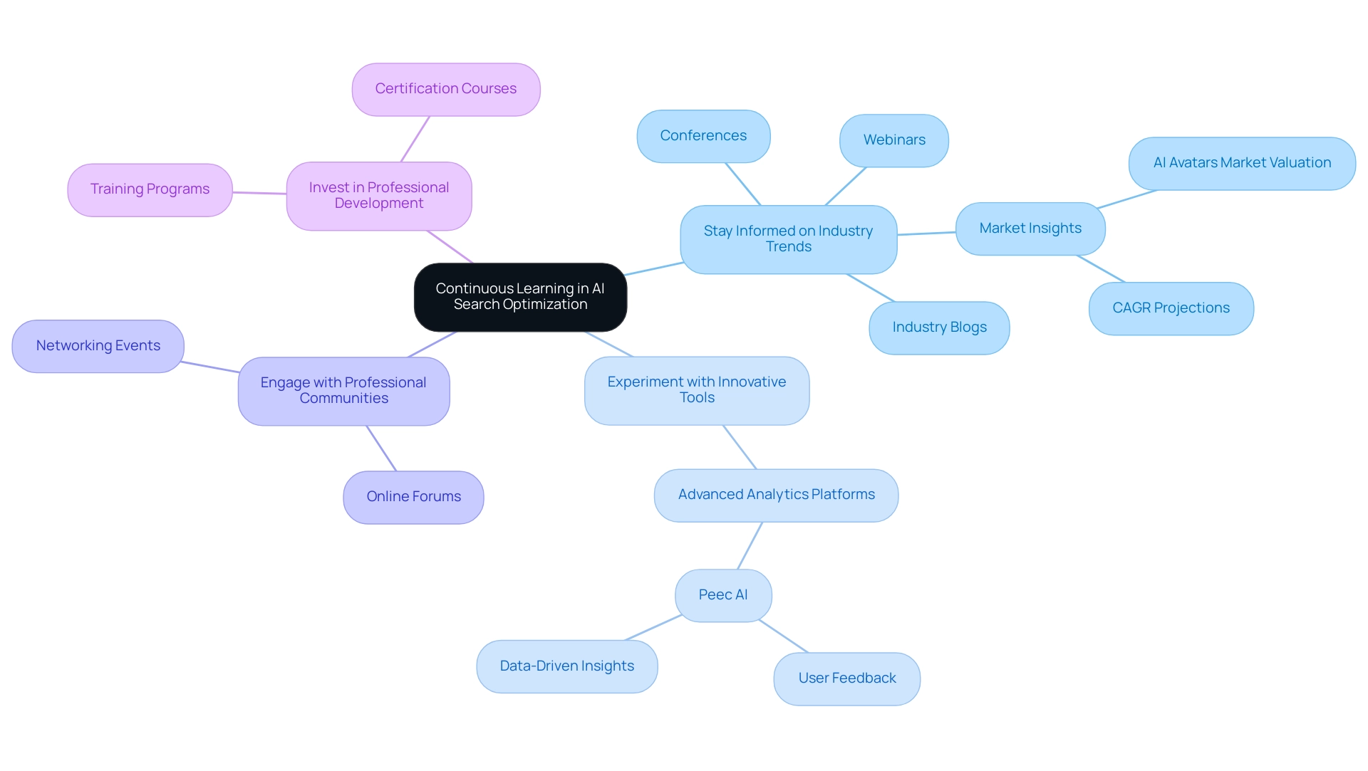 The central node represents the overall theme, with branches indicating key strategies and further sub-branches detailing specific actions or sub-strategies.