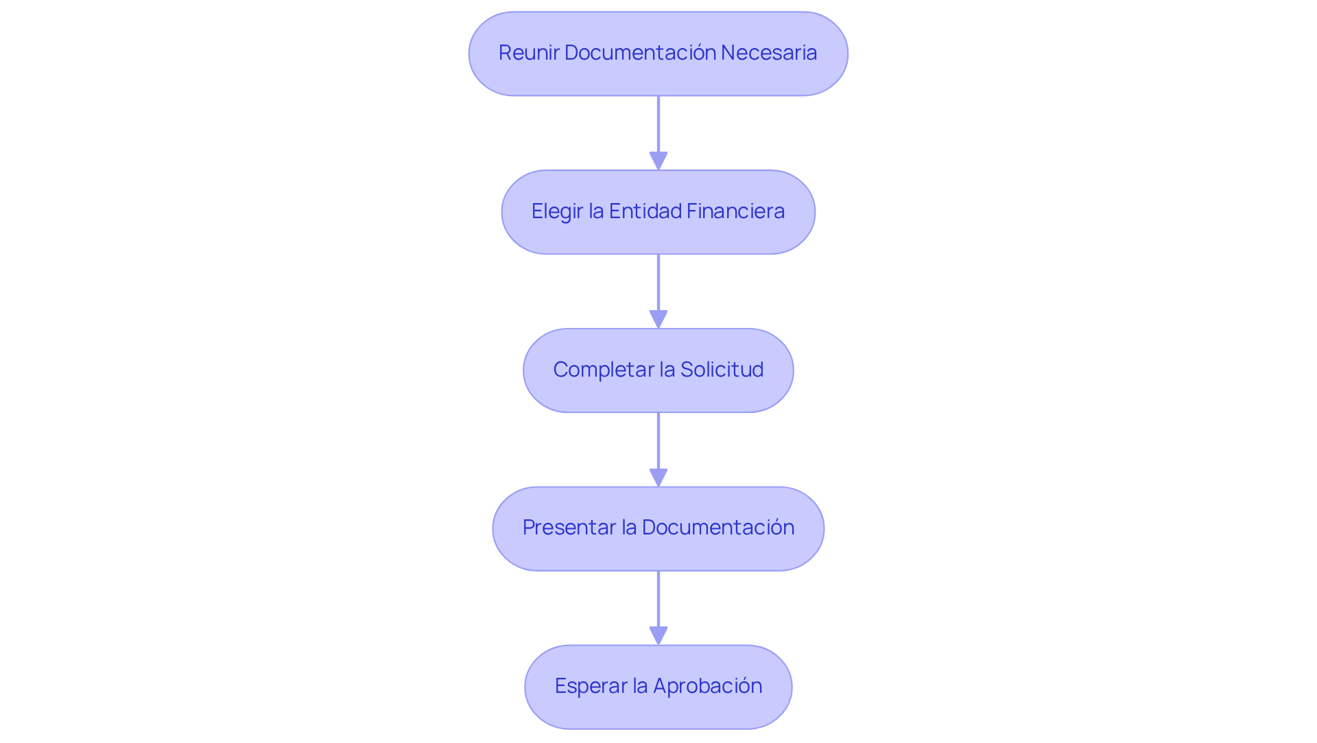 Cada cuadro muestra un paso crucial en el proceso de solicitud de crédito. Sigue las flechas para entender cómo avanzar de un paso al siguiente. Cada cuadro muestra un paso crucial en el proceso de solicitud de crédito. Sigue las flechas para entender cómo avanzar de un paso al siguiente.
