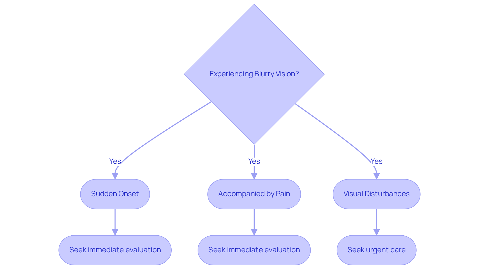 This flowchart helps you decide when to get medical help for blurry vision. Follow the arrows based on your symptoms: if your blurry vision comes on suddenly, is accompanied by pain, or includes visual disturbances, it's time to seek care.