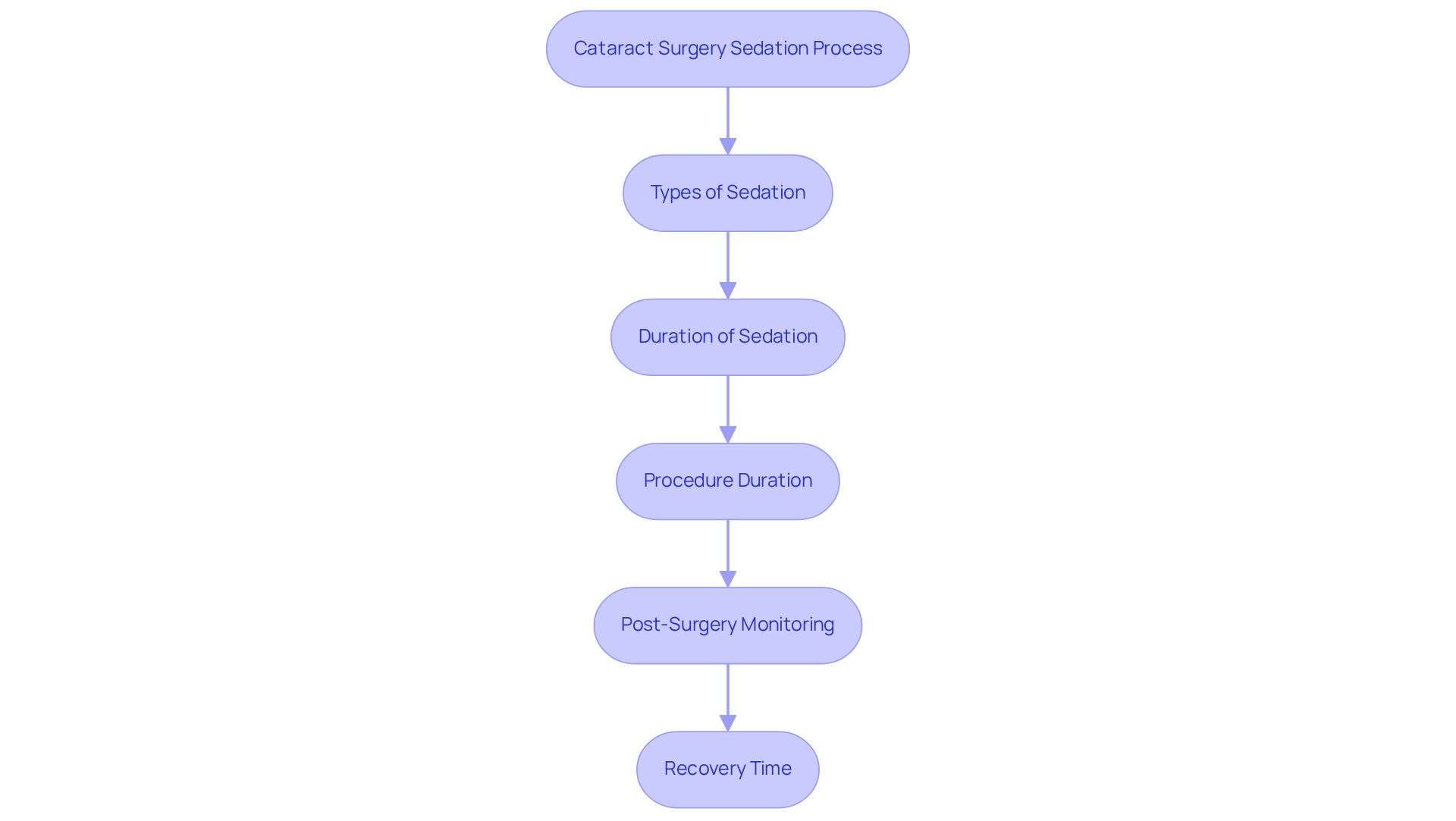 This flowchart guides you through the sedation process for cataract surgery. Each box represents a step, showing what to expect from sedation types to recovery. Follow the arrows to see how each stage connects, making it easier to understand the entire experience.