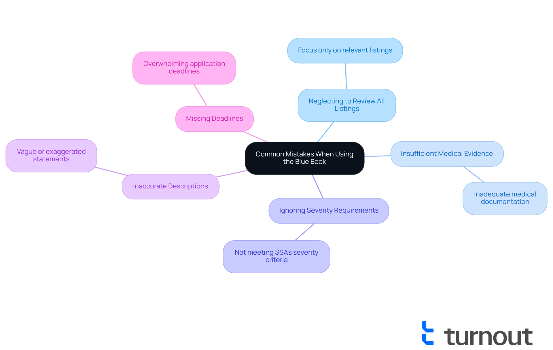 The center shows the main theme of mistakes, and each branch highlights a specific mistake along with a brief explanation. This helps you quickly identify what to avoid.