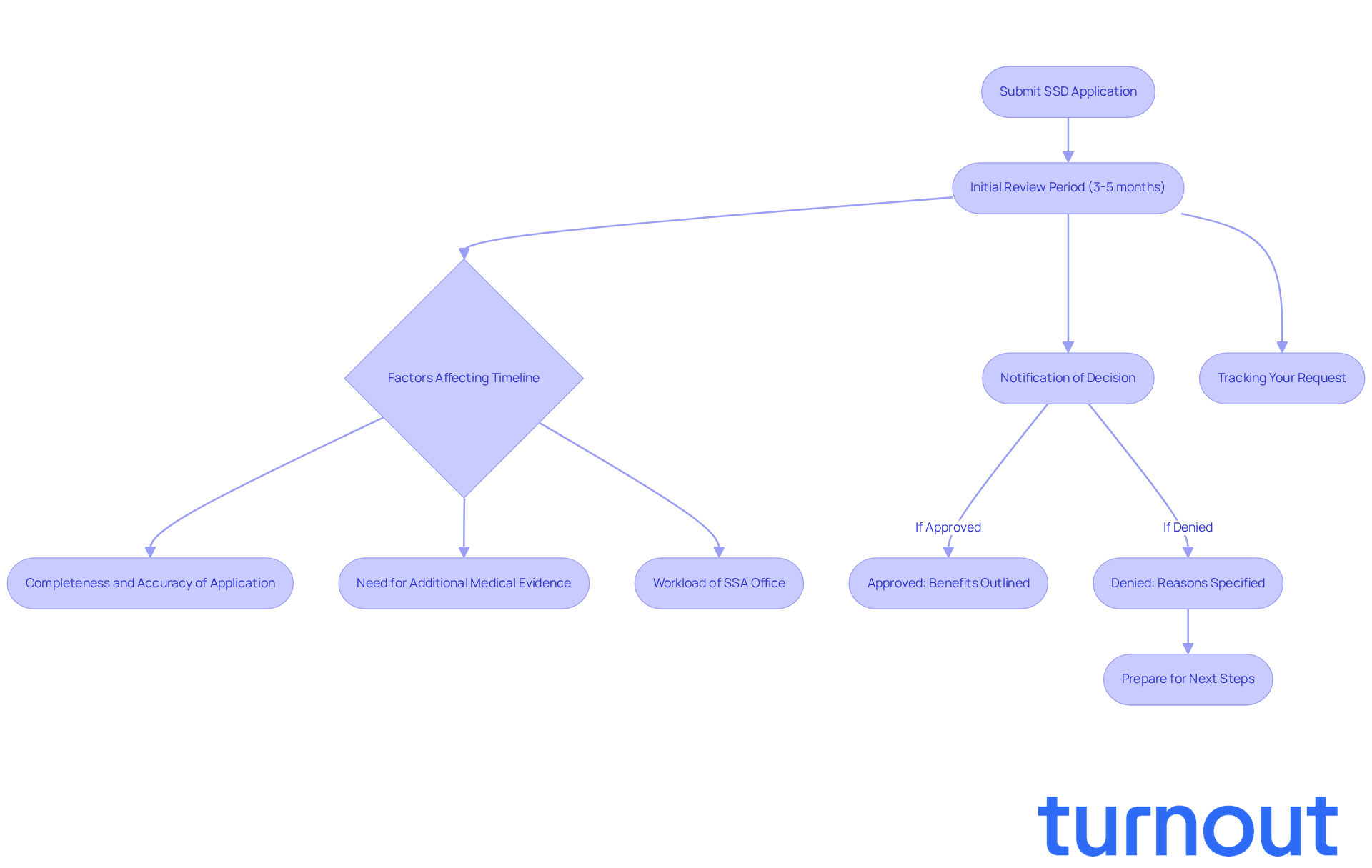 This flowchart shows the steps you’ll go through after submitting your SSD application. Follow the arrows to see how long each step takes and what factors might affect your timeline. This flowchart shows the steps you’ll go through after submitting your SSD application. Follow the arrows to see how long each step takes and what factors might affect your timeline.