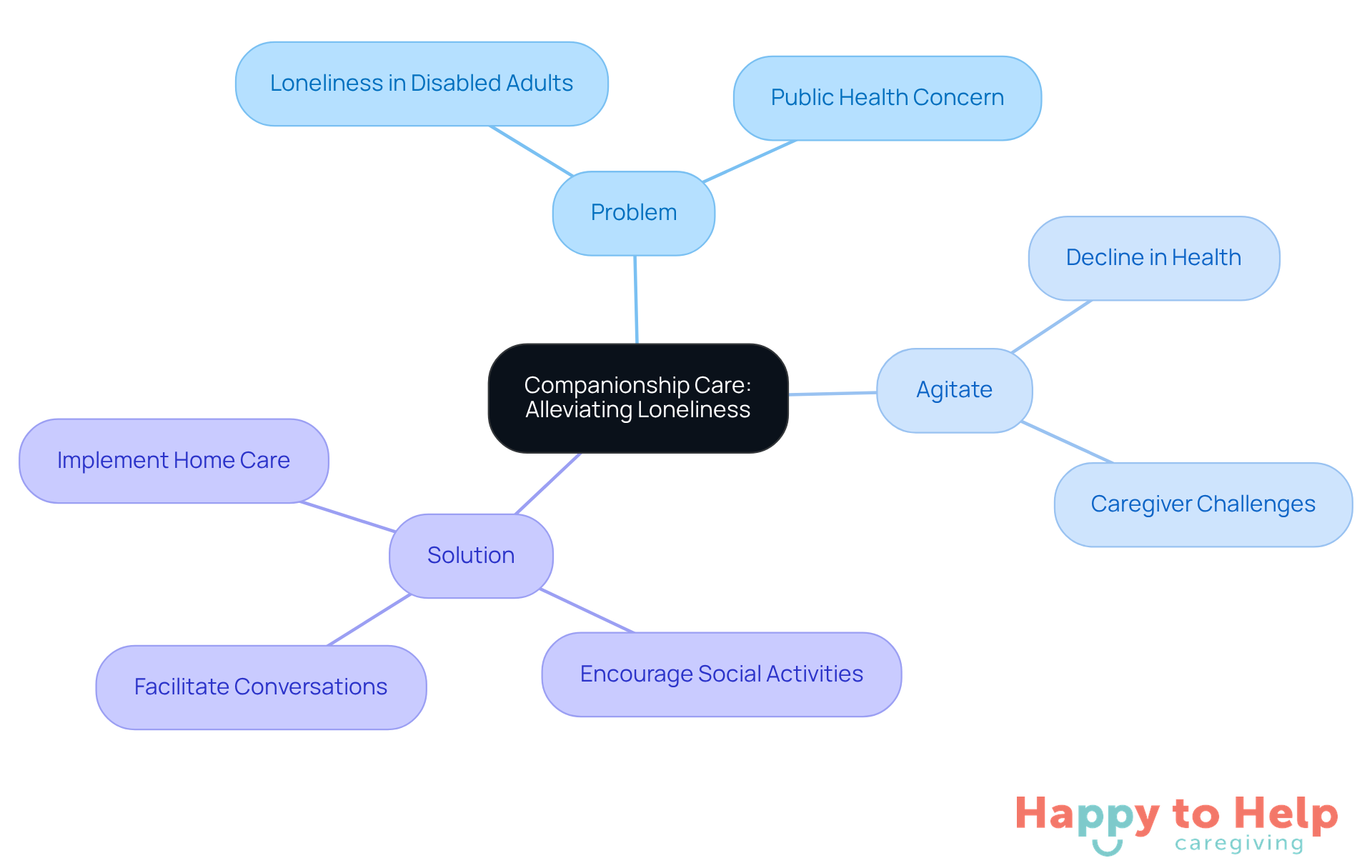 The center represents the main topic of companionship care. Each branch shows a different aspect: the problem of loneliness, its implications, and the solutions caregivers can implement. Follow the branches to see how each part connects to the overall theme.
