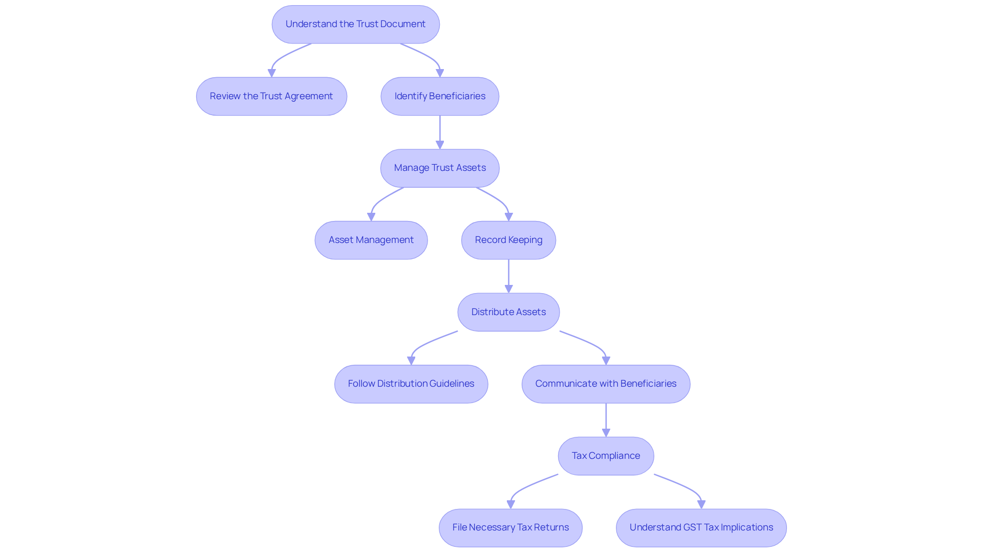 This flowchart guides you through the essential steps a trustee must take. Start at the top with understanding the trust document, then follow the arrows down through managing assets, distributing them, and ensuring tax compliance. Each box contains important actions to help you fulfill your duties effectively. This flowchart guides you through the essential steps a trustee must take. Start at the top with understanding the trust document, then follow the arrows down through managing assets, distributing them, and ensuring tax compliance. Each box contains important actions to help you fulfill your duties effectively.