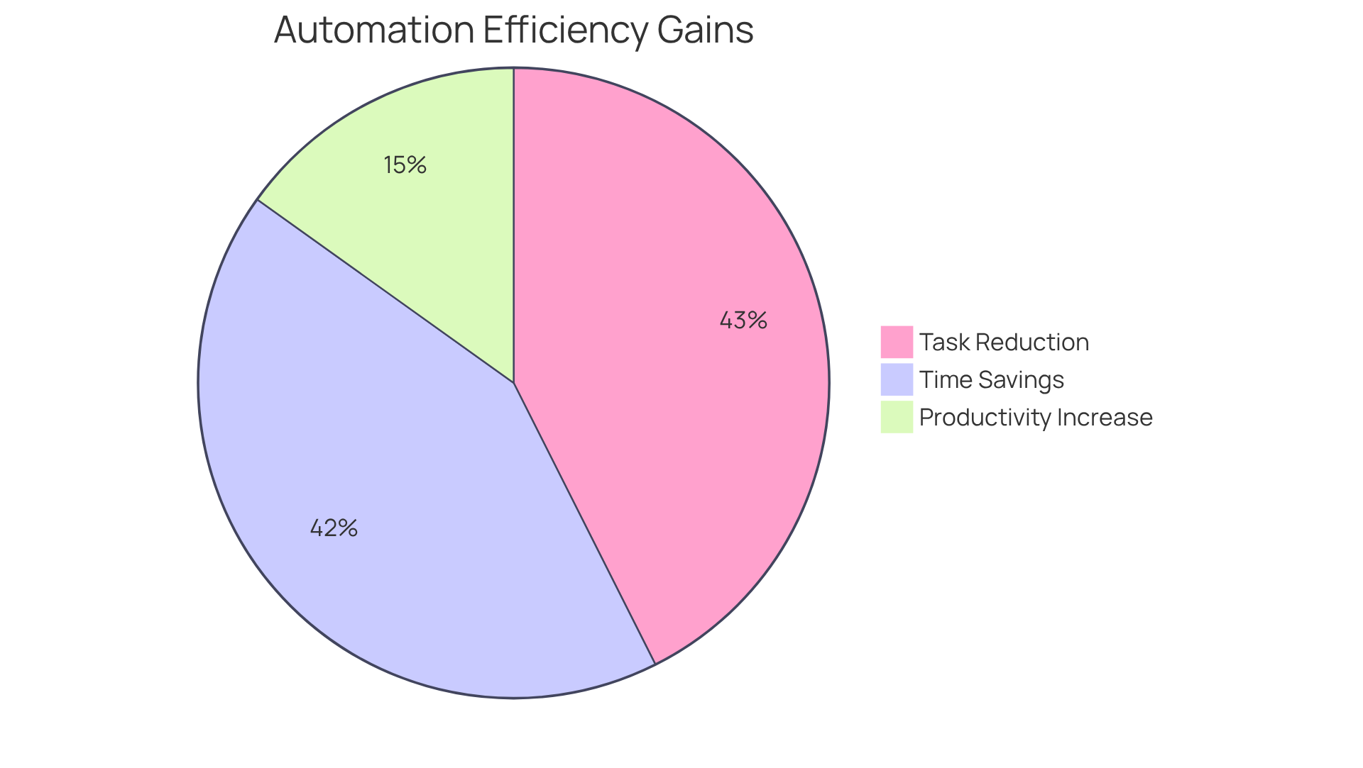 Each slice of the pie shows how much automation contributes to different aspects of efficiency - the larger the slice, the greater the impact in that area.
