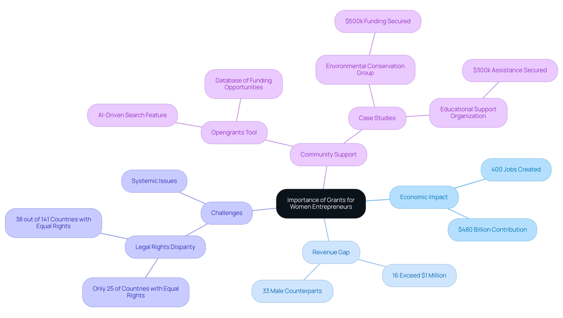 Each branch represents a key theme related to grants for women entrepreneurs, with sub-branches providing specific details and statistics. Each branch represents a key theme related to grants for women entrepreneurs, with sub-branches providing specific details and statistics.