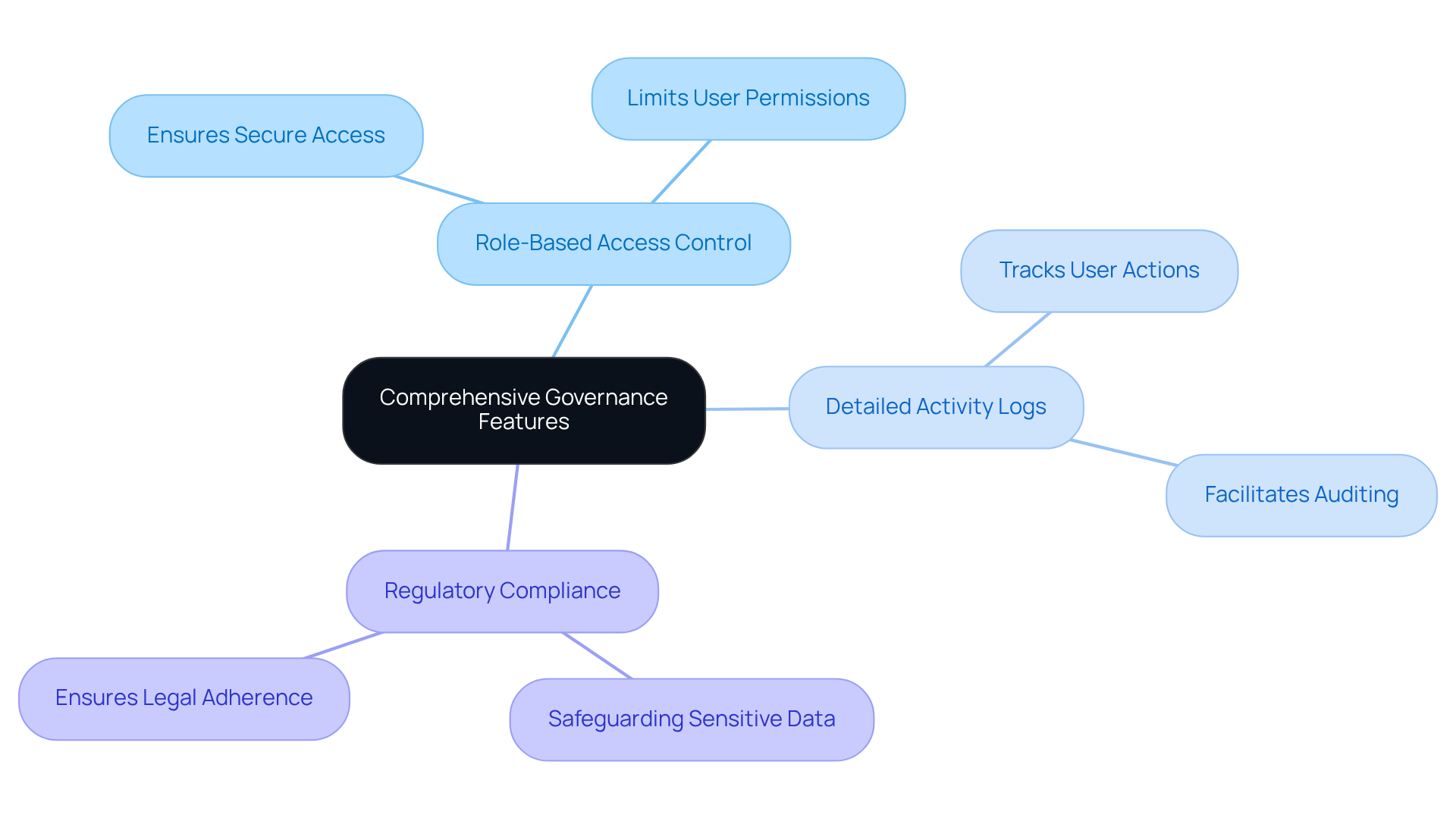 The central node represents the main theme of governance in AI. Each branch shows a key feature, and the sub-branches explain why these features are important for security and compliance.