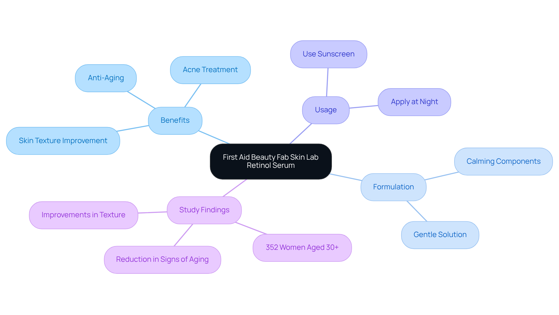 This mindmap starts with the serum at the center, branching out to show its benefits, formulation details, how to use it, and supporting study findings. Each branch helps you see how the product works and why it's effective for acne-prone skin. This mindmap starts with the serum at the center, branching out to show its benefits, formulation details, how to use it, and supporting study findings. Each branch helps you see how the product works and why it's effective for acne-prone skin.