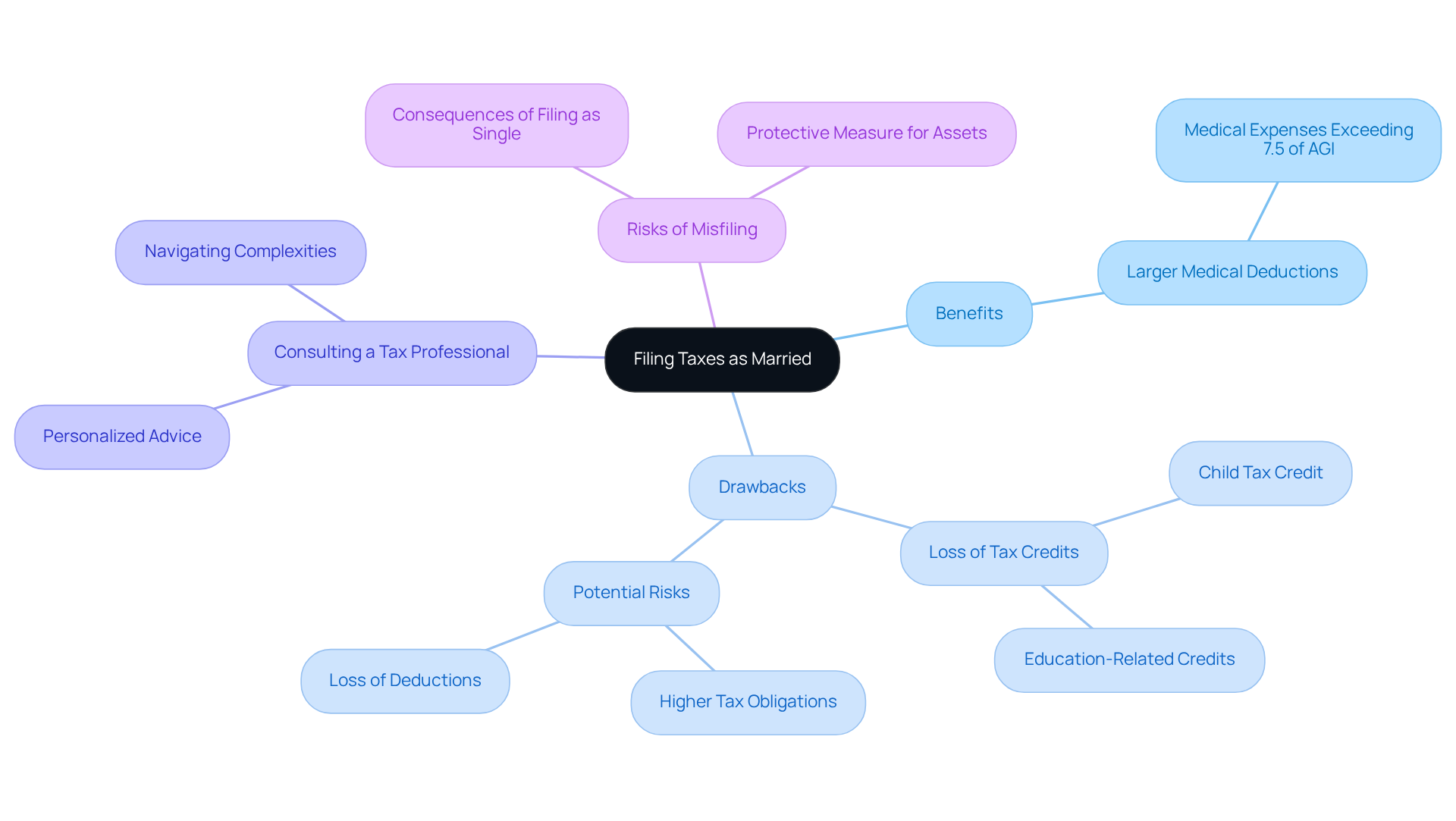 The central node represents the main topic of tax filing for married couples. Each branch highlights important factors to consider, helping you understand the pros and cons of filing separately versus jointly.