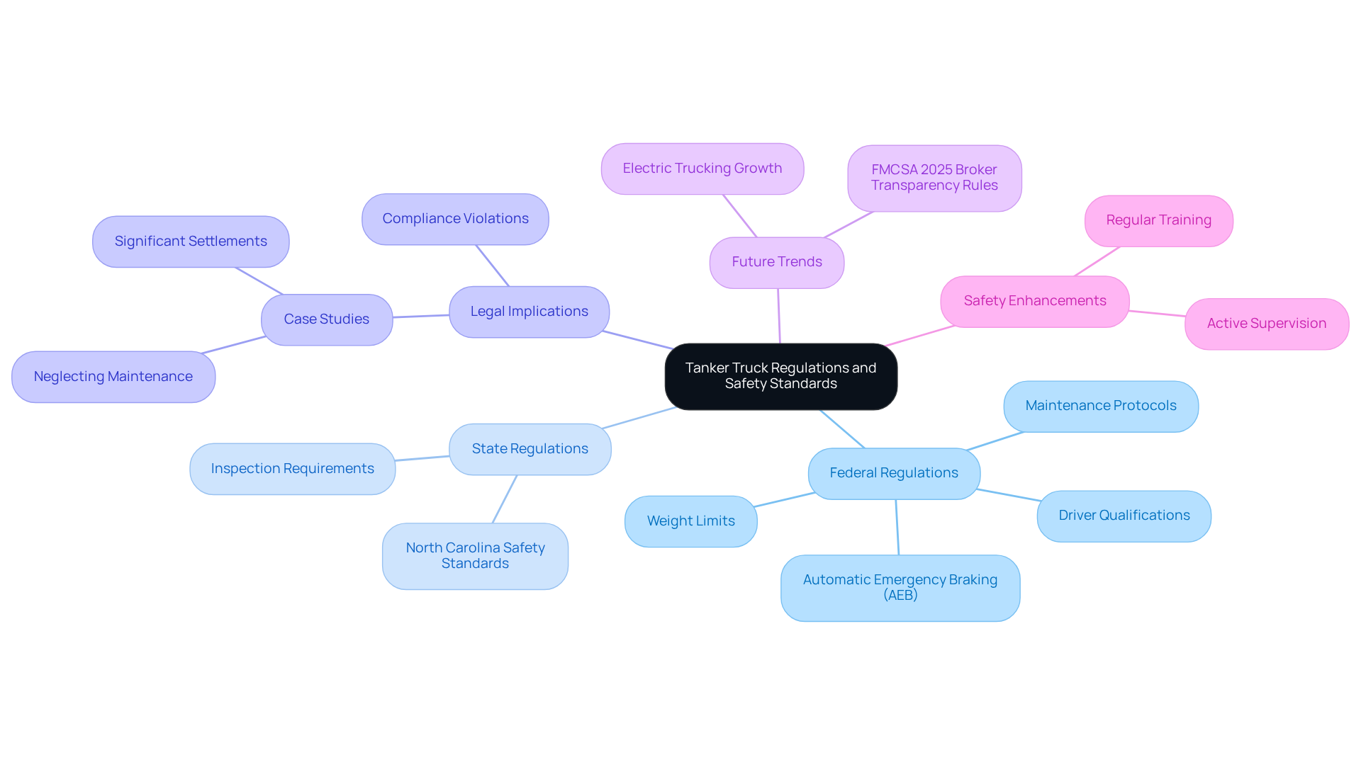 The central node represents the main topic, while the branches show different aspects of tanker truck regulations. Each sub-branch provides more detailed information, helping you understand how these elements connect to overall safety.