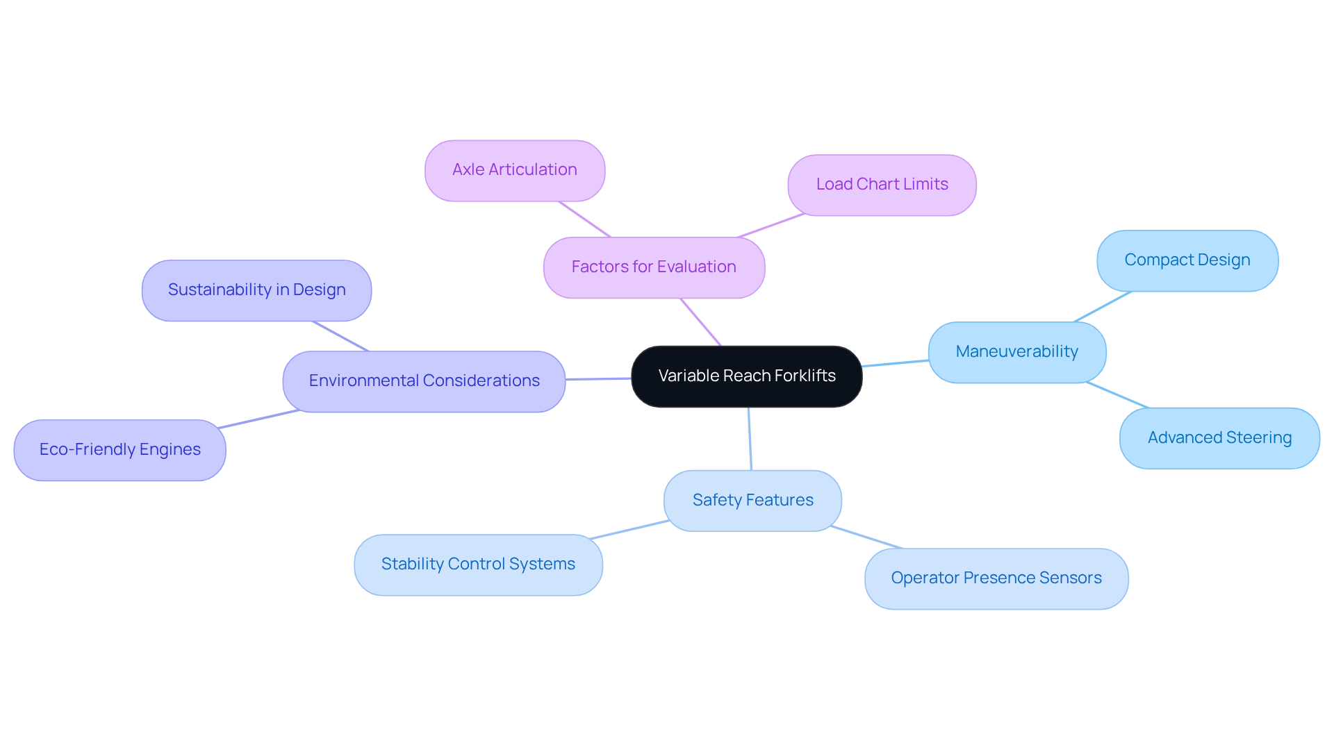 The central node represents the main topic, while branches show key features and considerations. Each color-coded branch helps you quickly identify different aspects of variable reach forklifts and how they contribute to construction site efficiency.